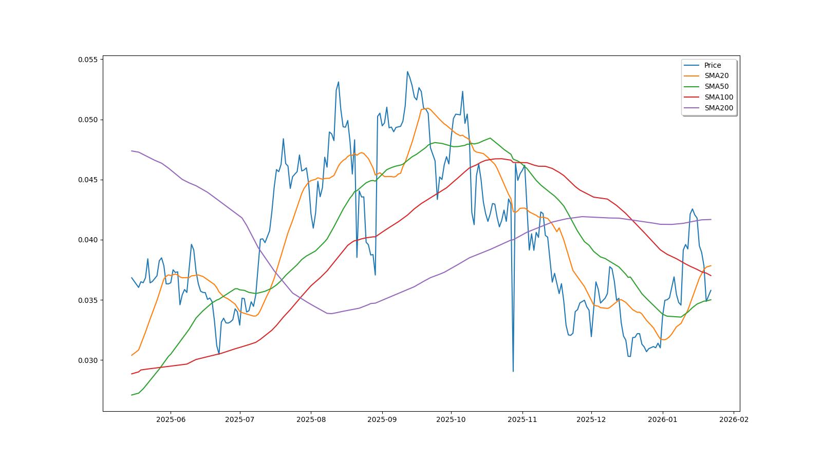 Monolith Simple Moving Averages