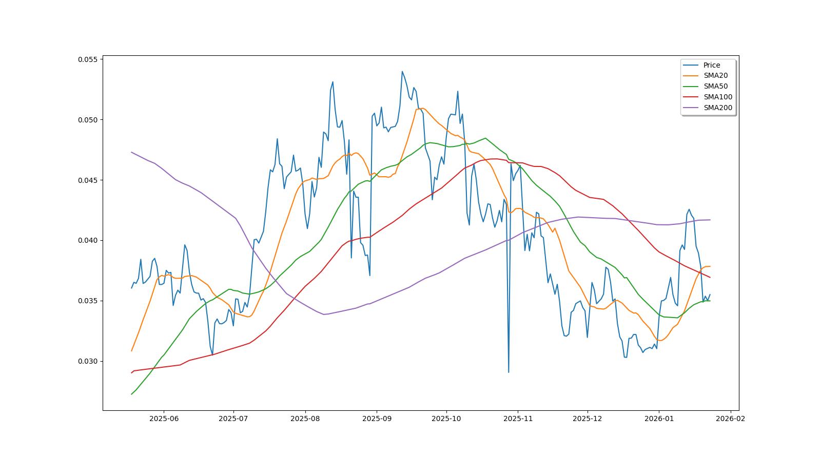 Monolith Simple Moving Averages