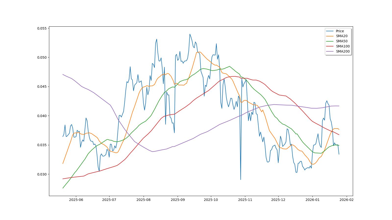 Monolith Simple Moving Averages