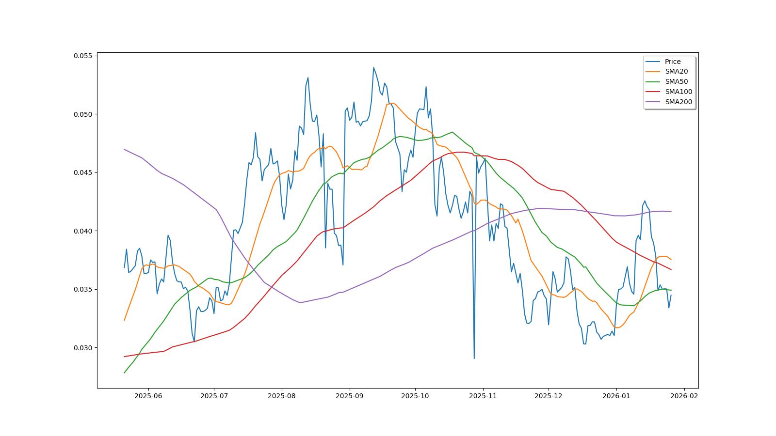 Monolith Simple Moving Averages