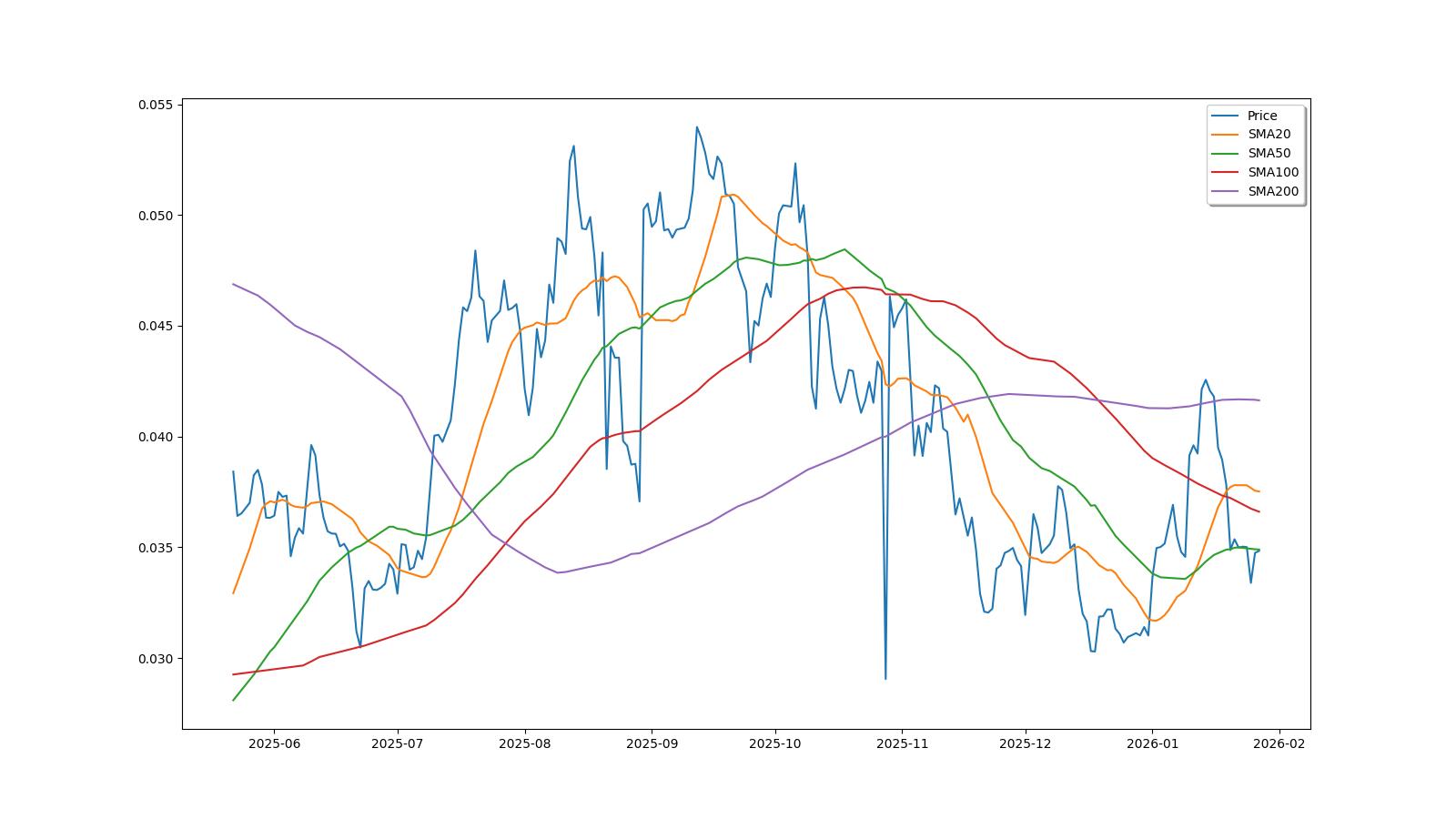 Monolith Simple Moving Averages