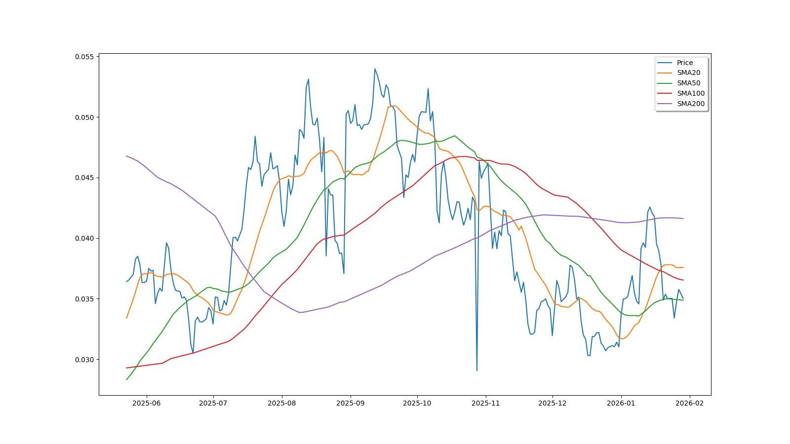 Monolith Simple Moving Averages