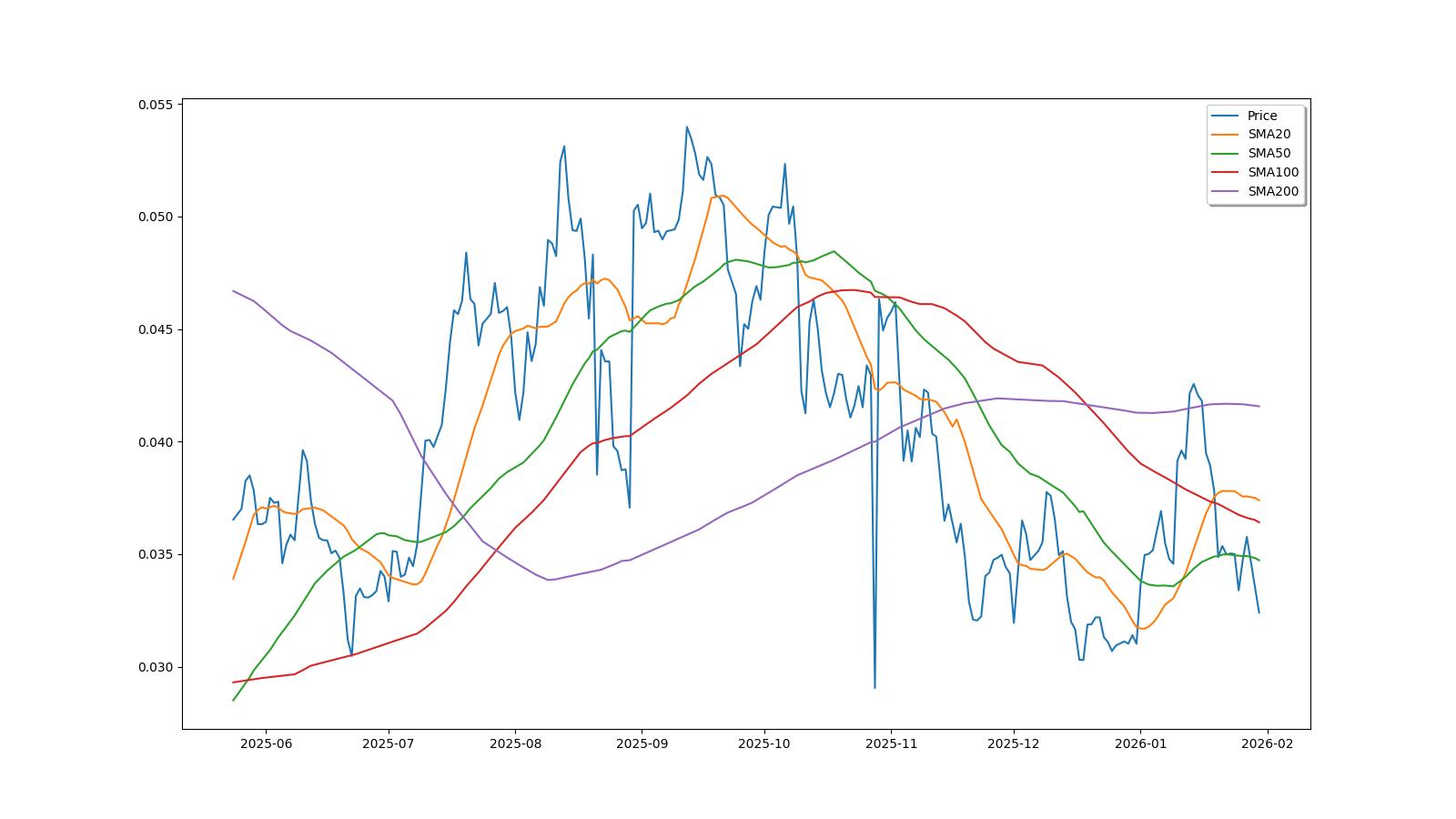 Monolith Simple Moving Averages