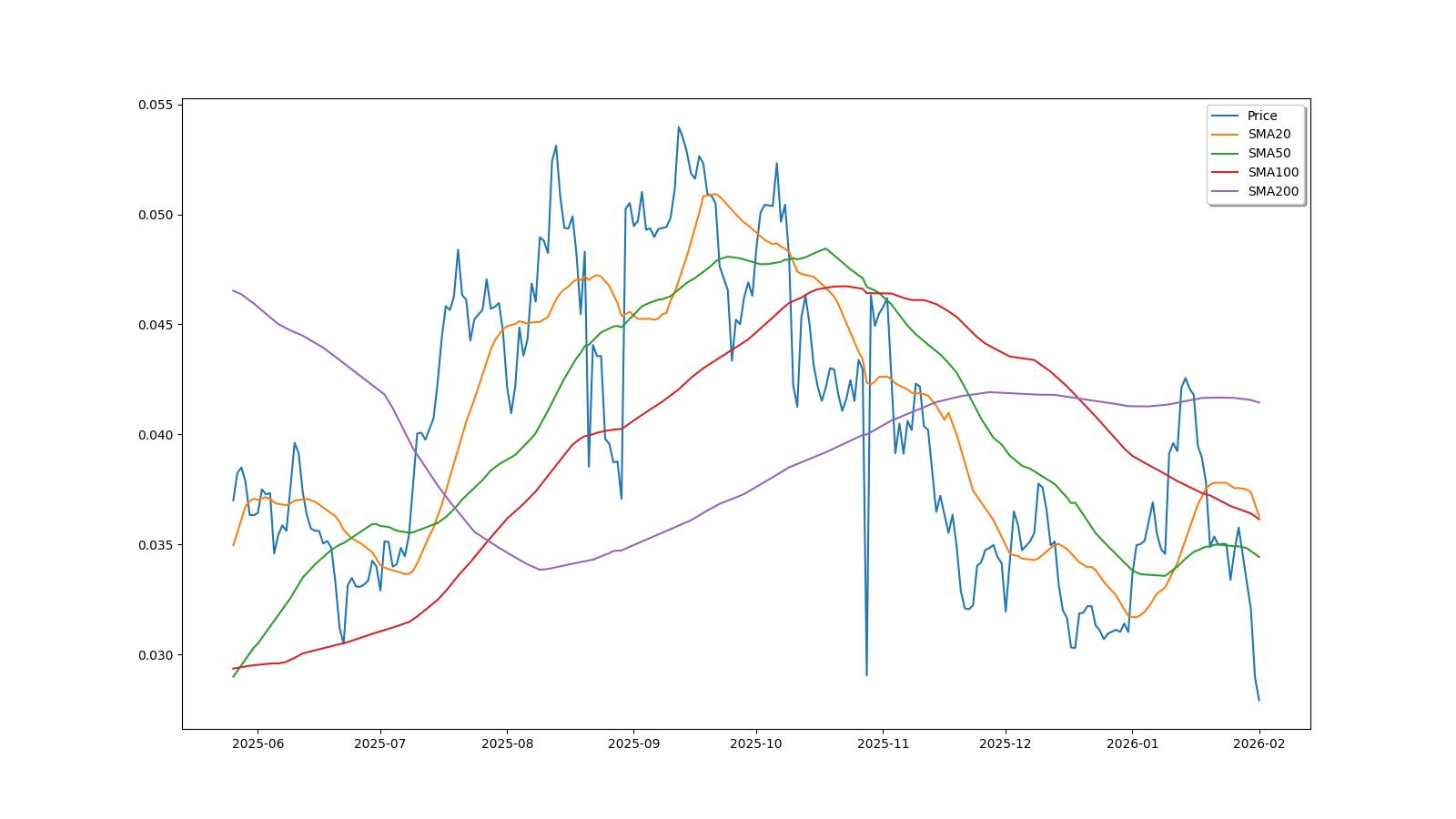 Monolith Simple Moving Averages