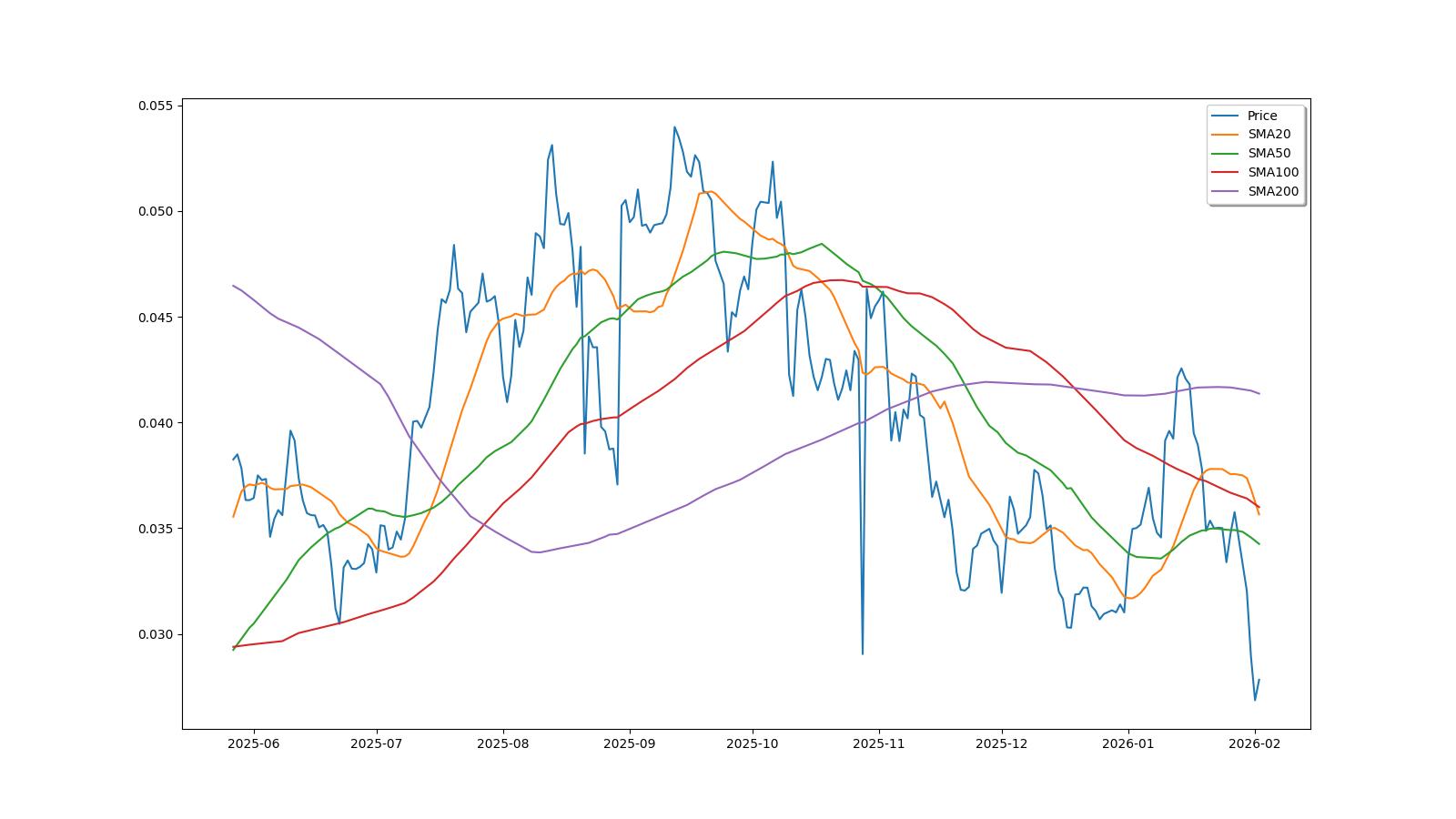 Monolith Simple Moving Averages
