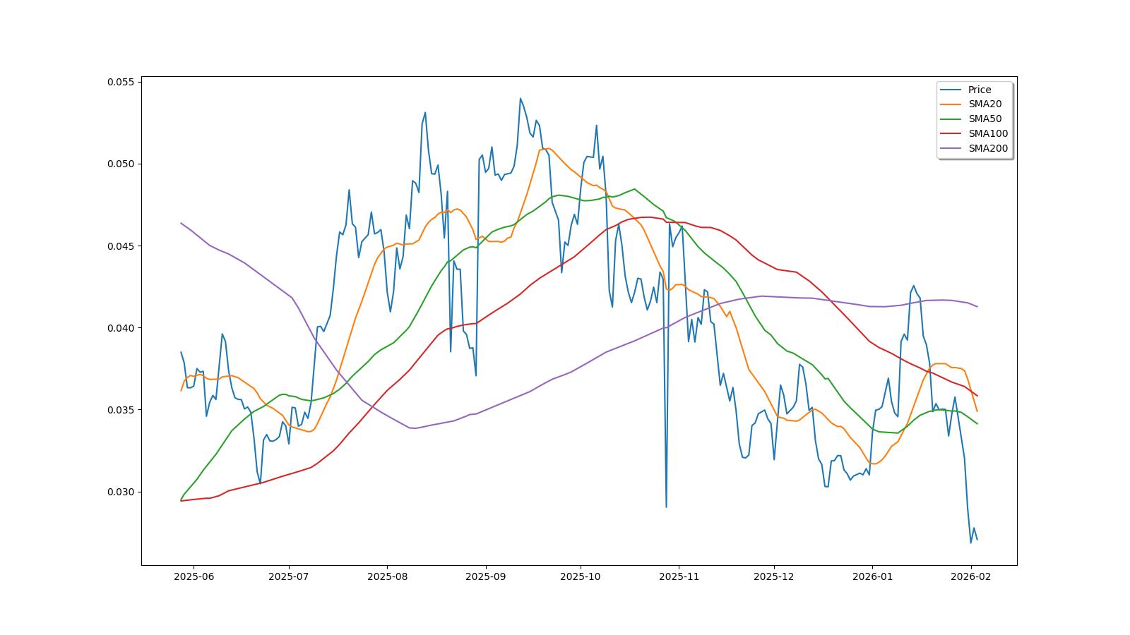 Monolith Simple Moving Averages