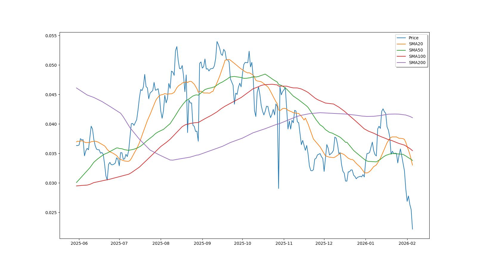 Monolith Simple Moving Averages