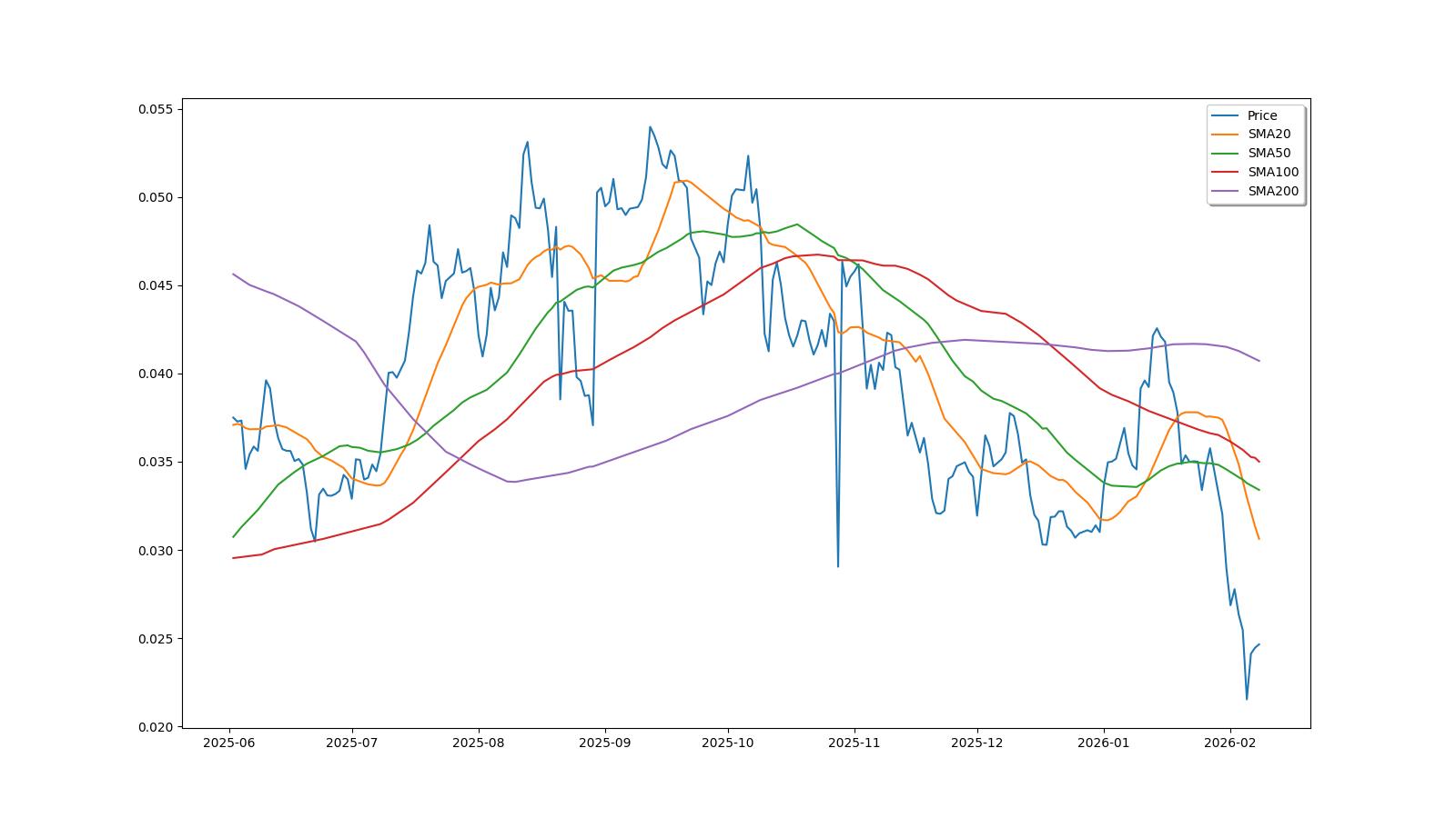 Monolith Simple Moving Averages
