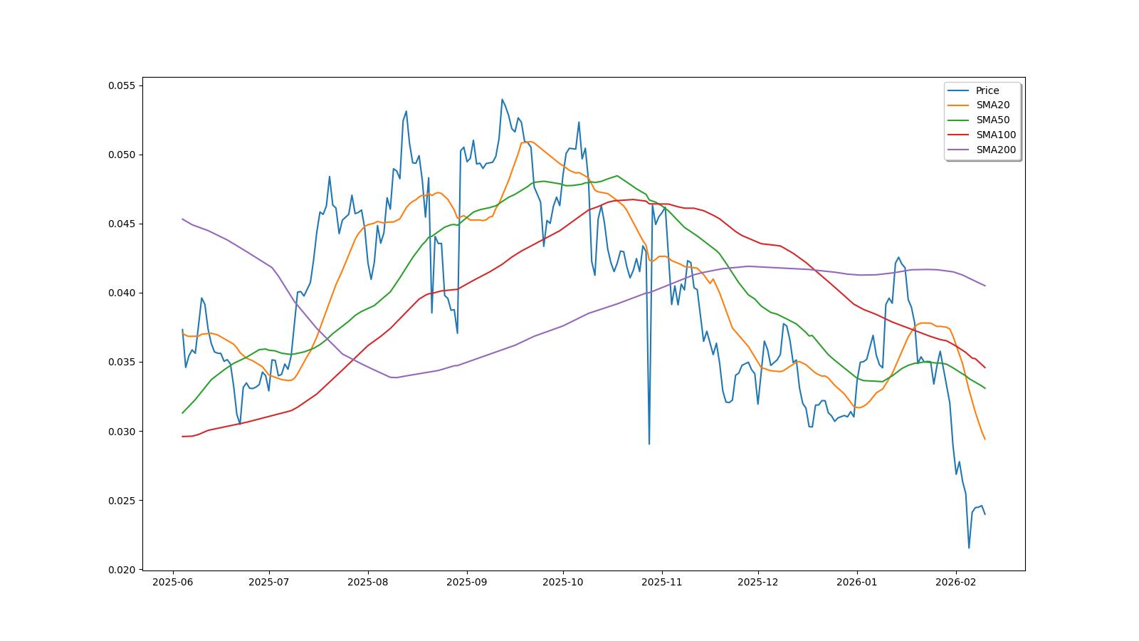Monolith Simple Moving Averages