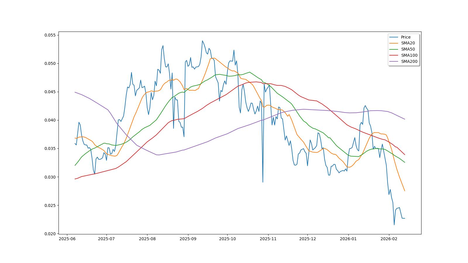 Monolith Simple Moving Averages