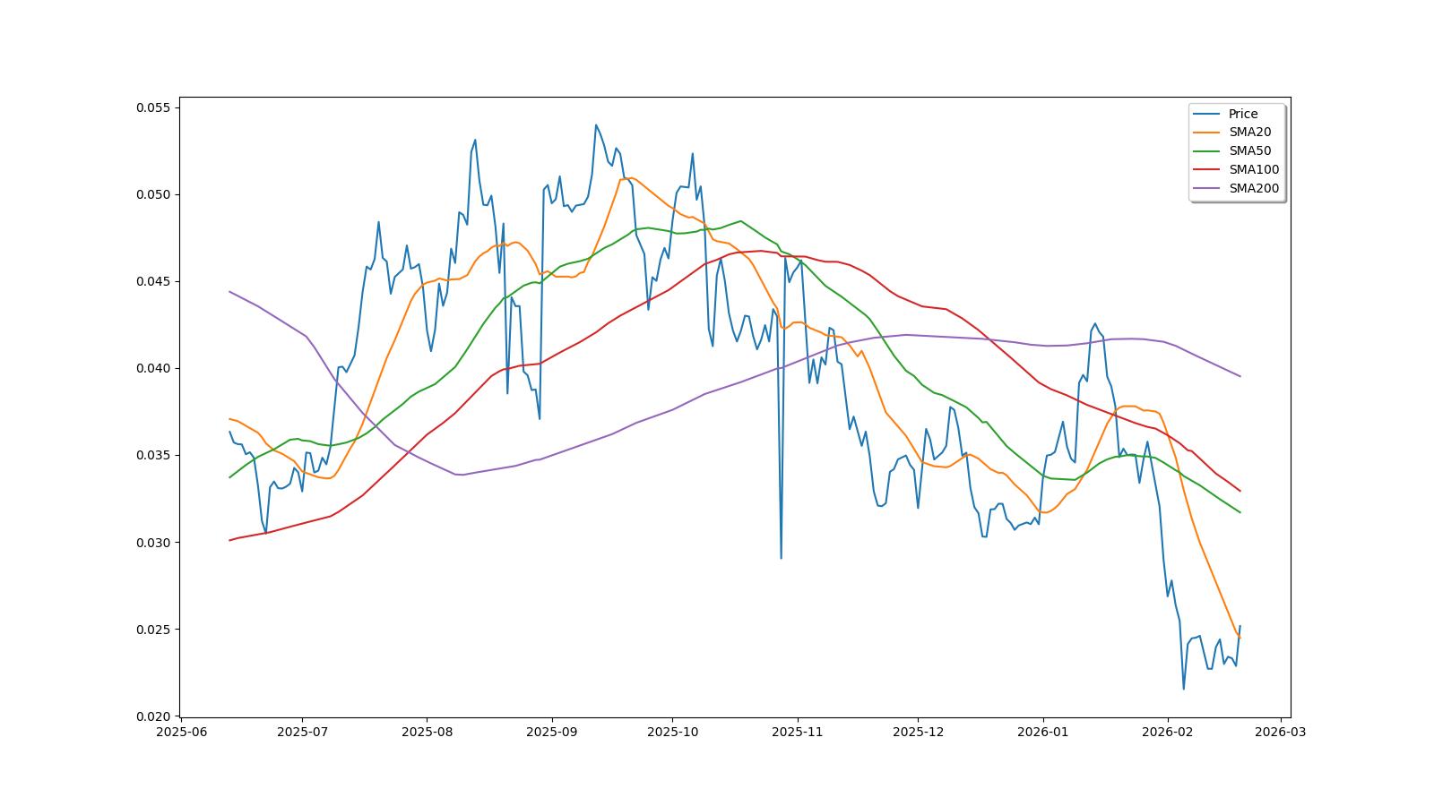 Monolith Simple Moving Averages