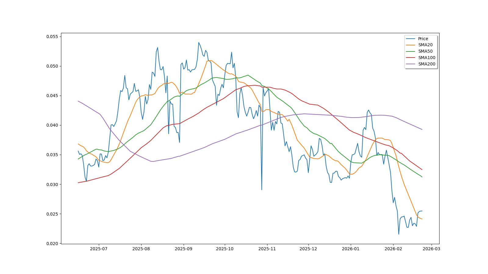 Monolith Simple Moving Averages