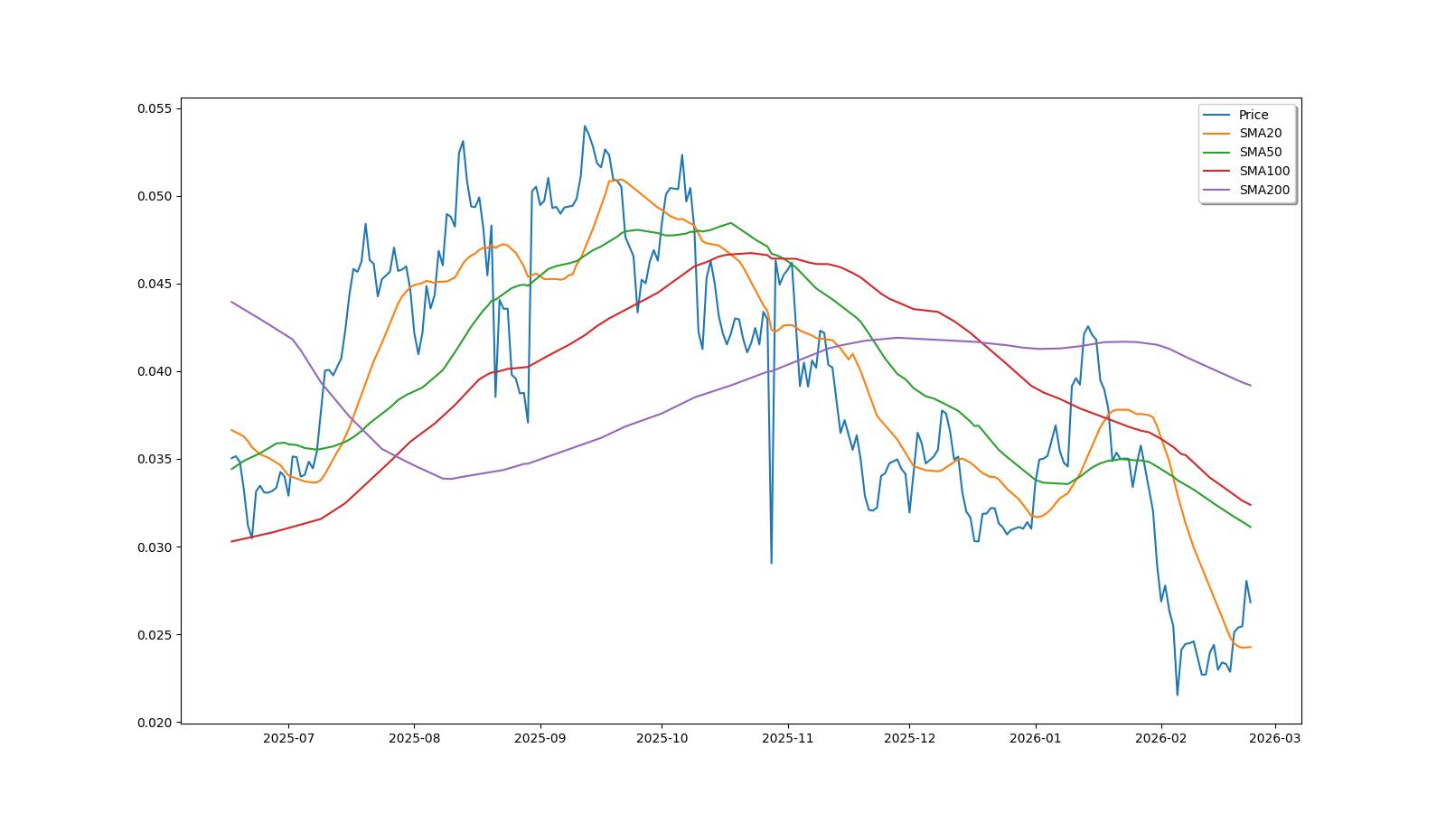 Monolith Simple Moving Averages