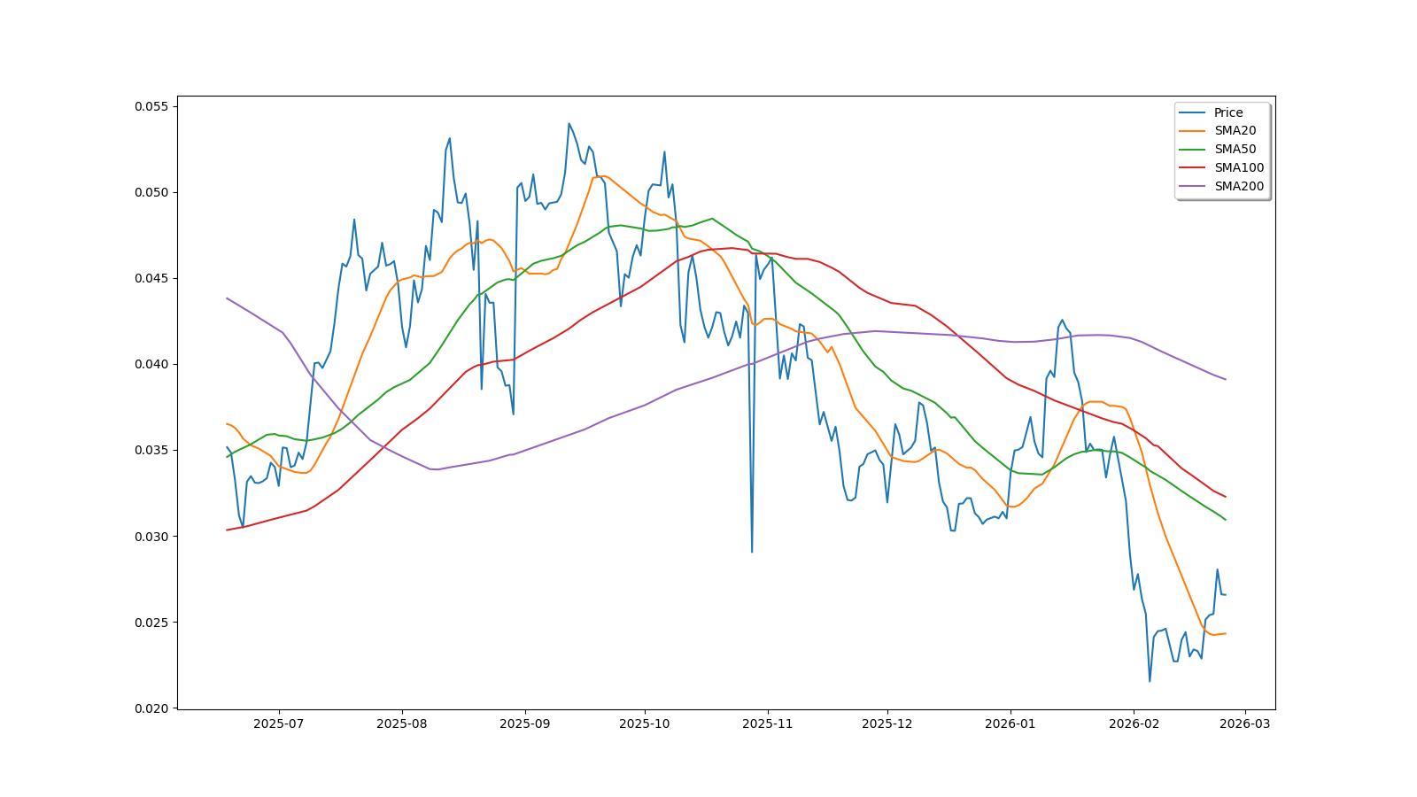 Monolith Simple Moving Averages