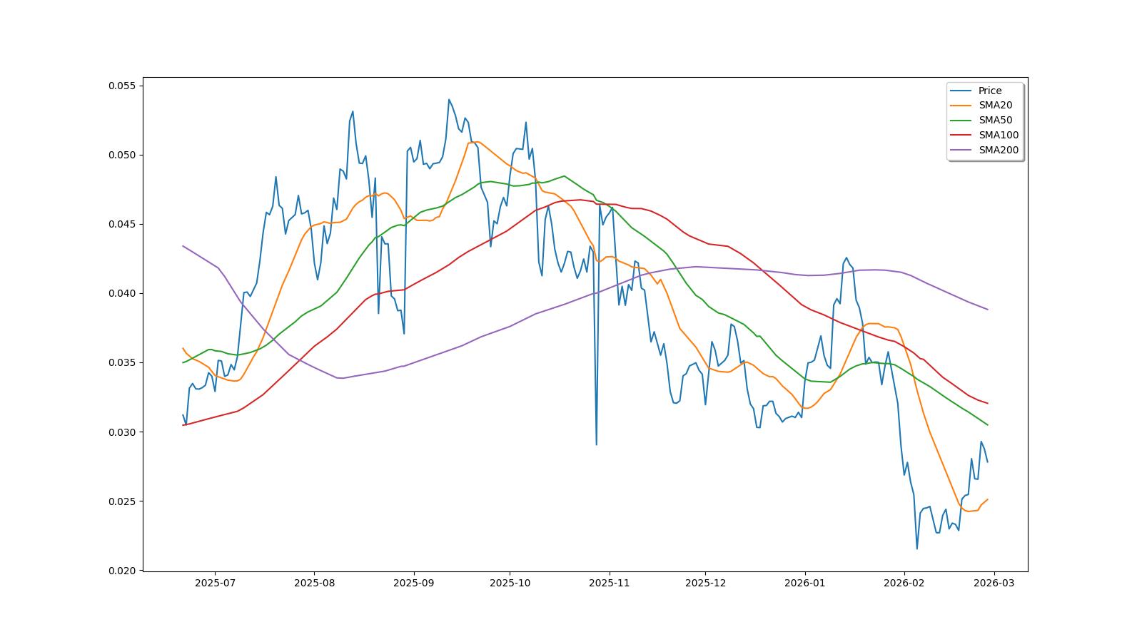 Monolith Simple Moving Averages