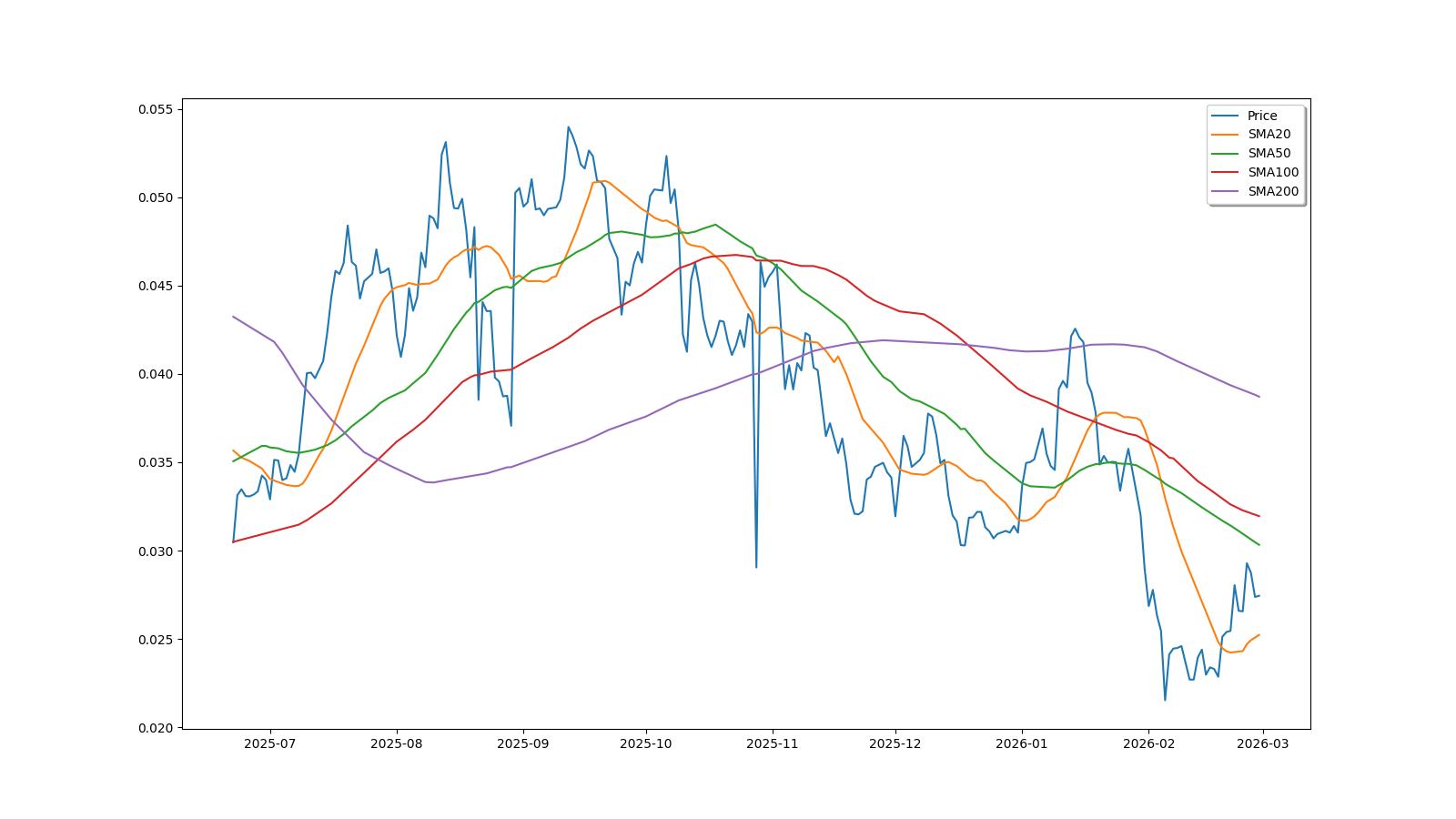 Monolith Simple Moving Averages