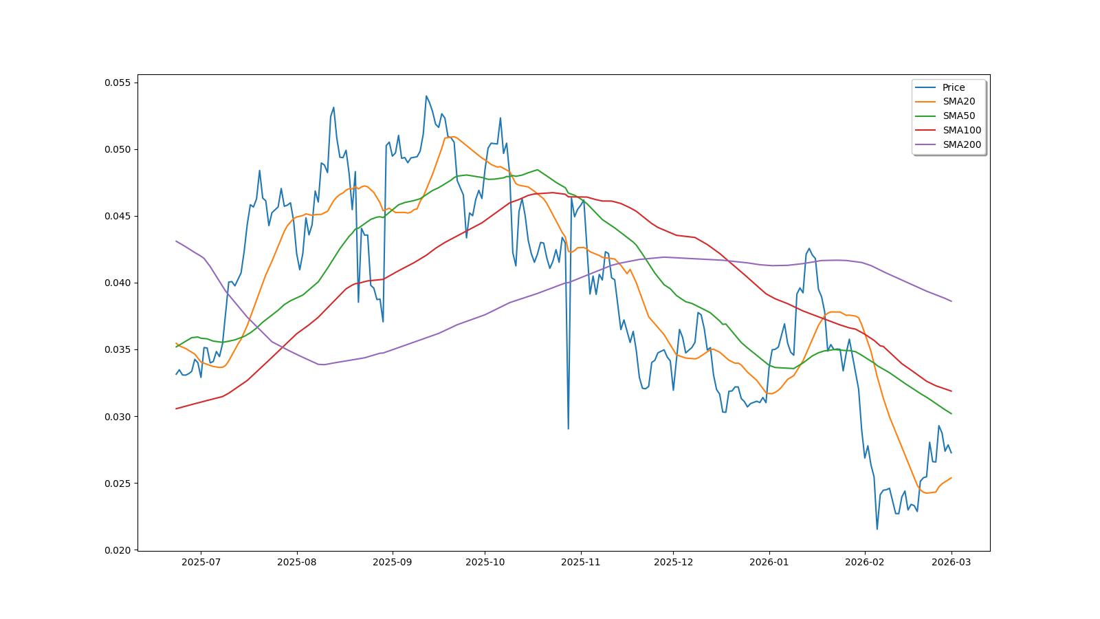 Monolith Simple Moving Averages