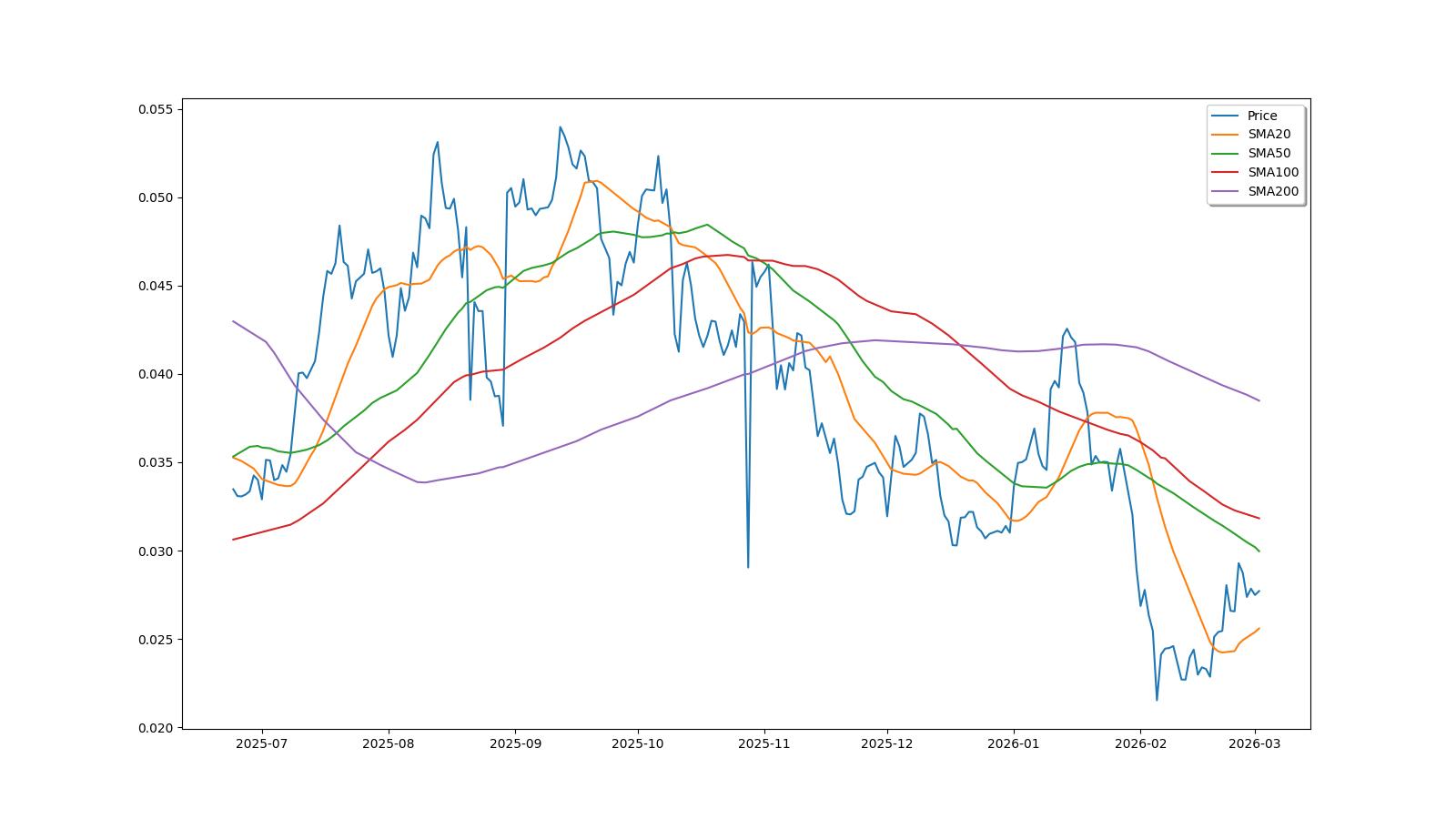 Monolith Simple Moving Averages