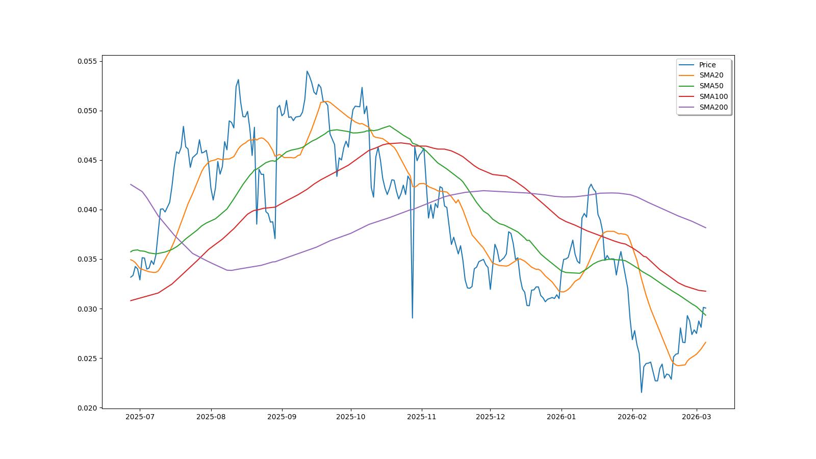 Monolith Simple Moving Averages