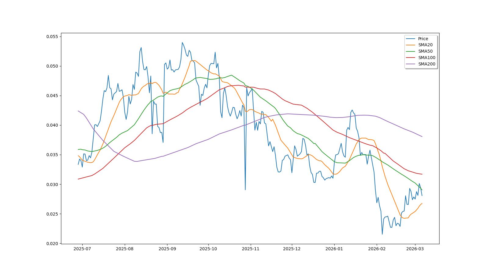 Monolith Simple Moving Averages