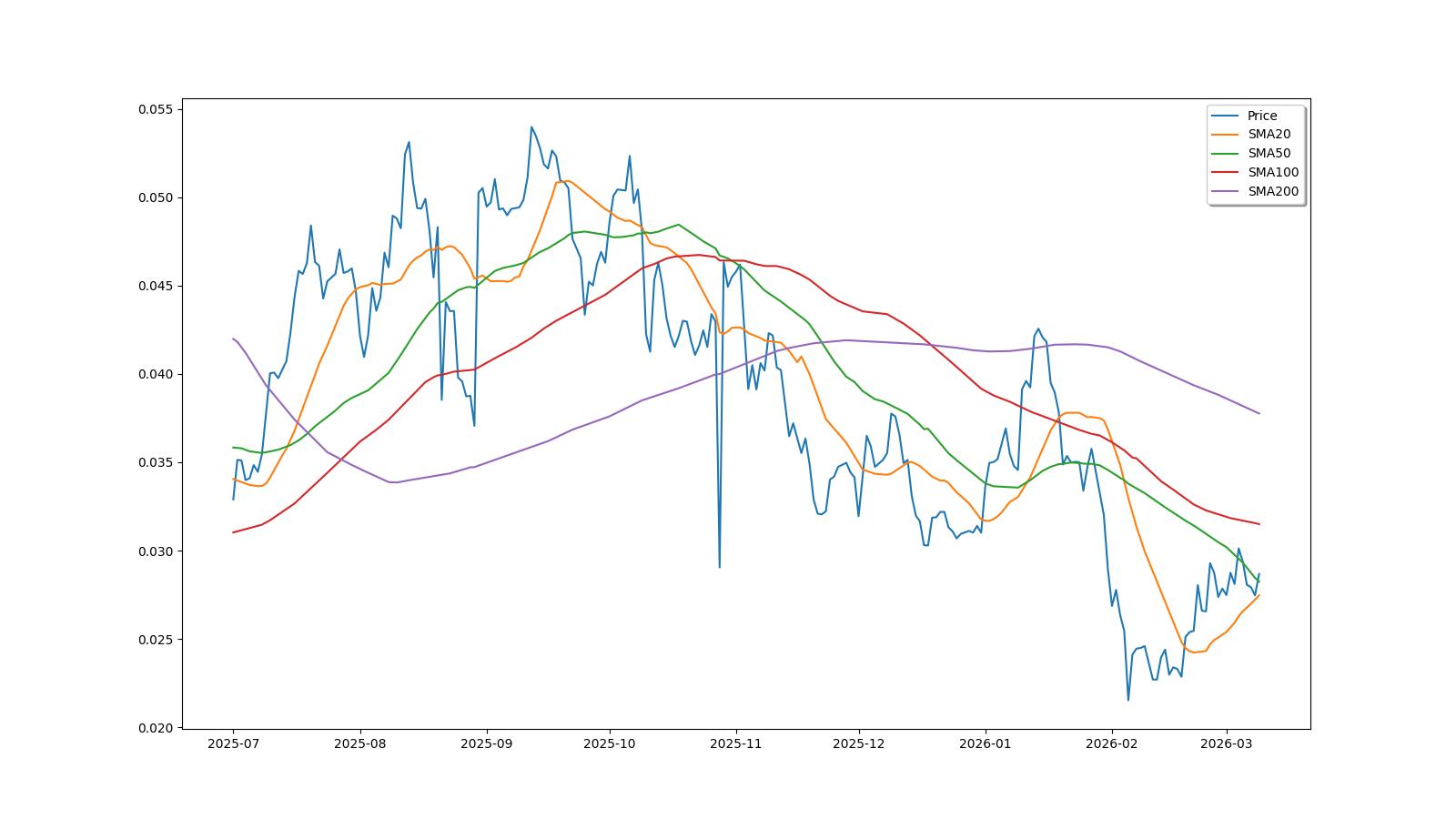 Monolith Simple Moving Averages