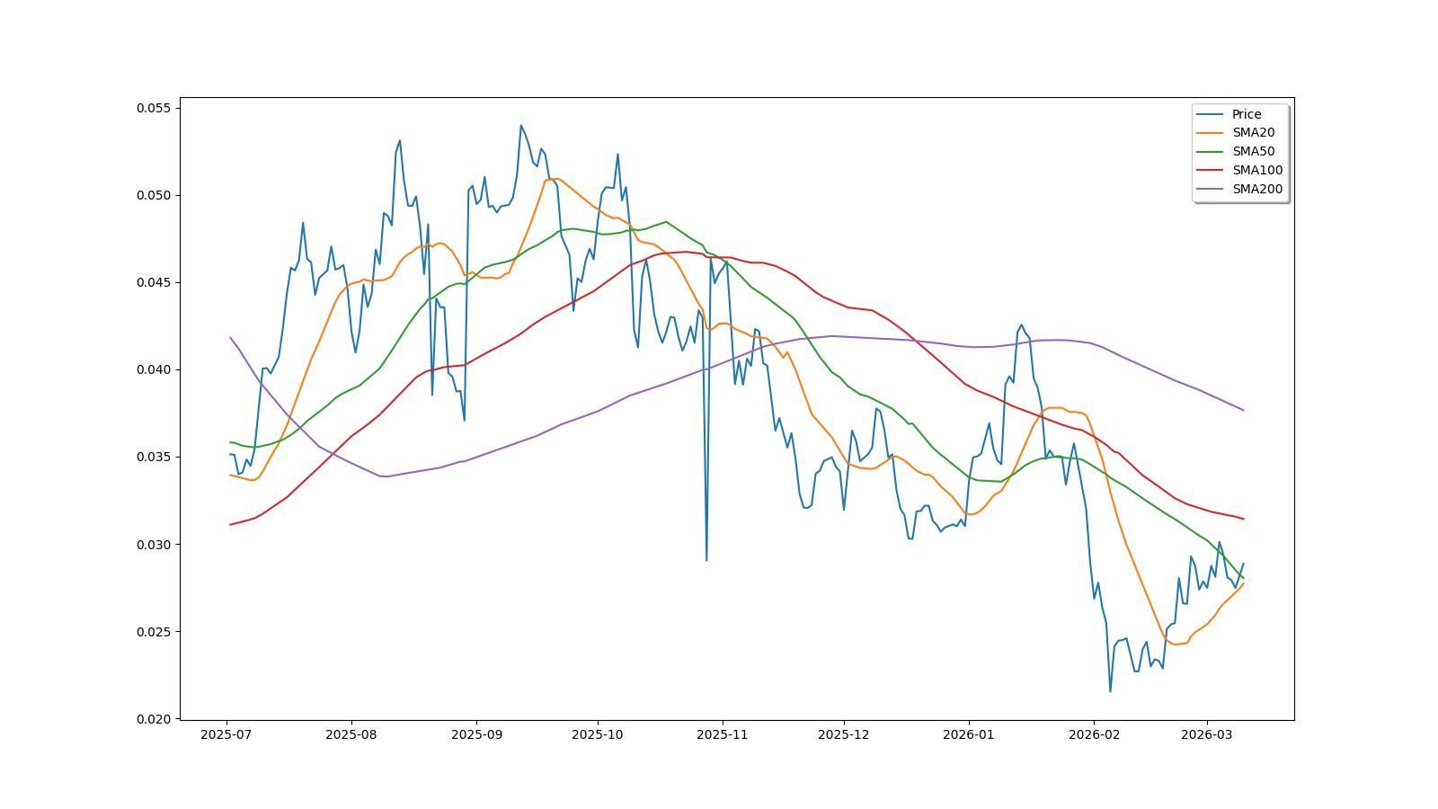 Monolith Simple Moving Averages