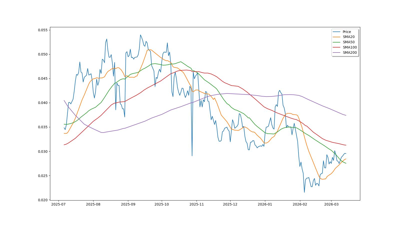 Monolith Simple Moving Averages