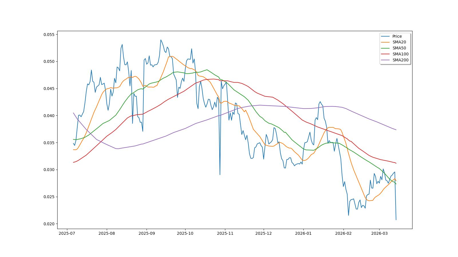 Monolith Simple Moving Averages