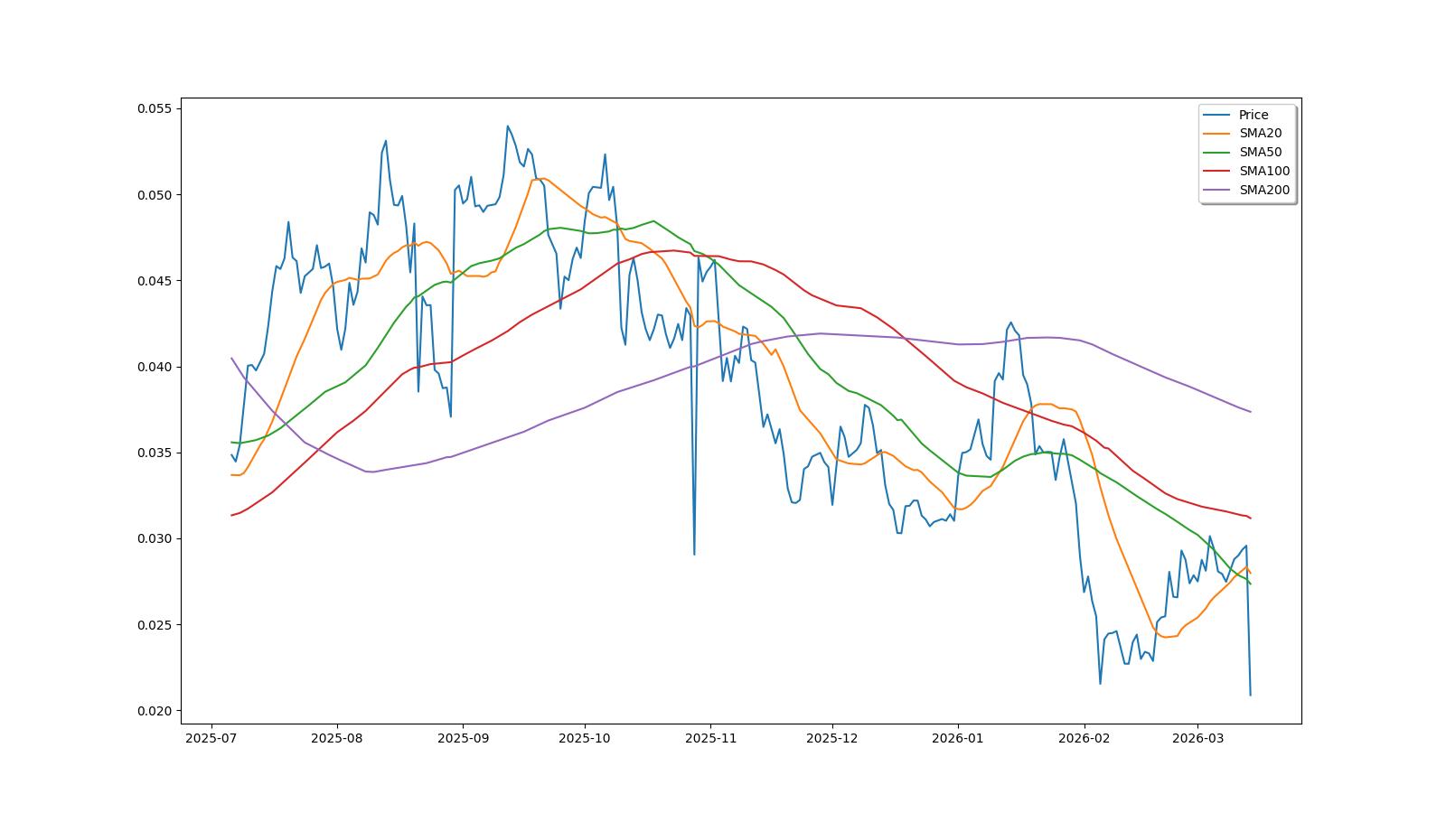 Monolith Simple Moving Averages