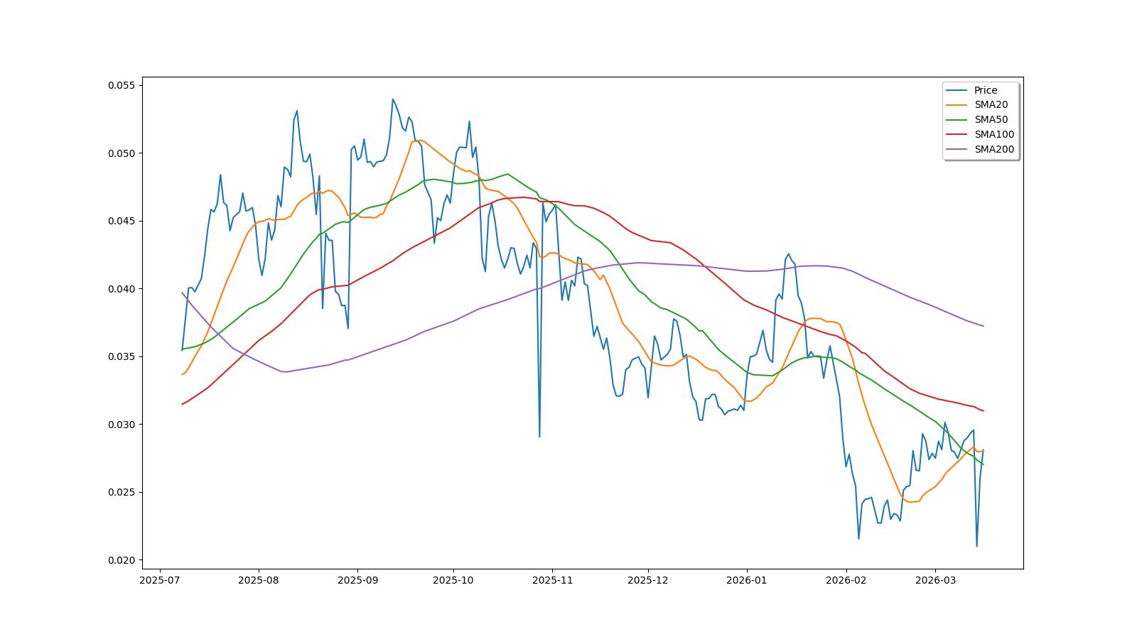 Monolith Simple Moving Averages