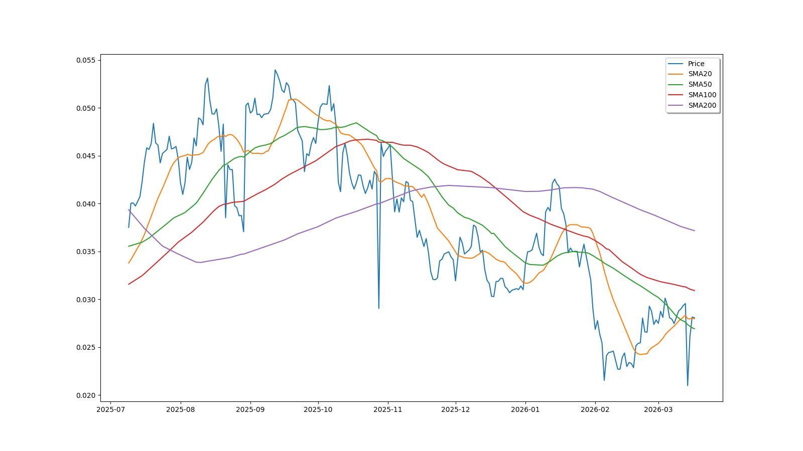 Monolith Simple Moving Averages