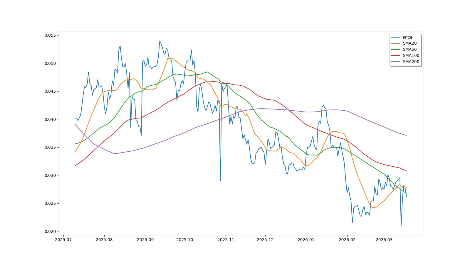 Monolith Simple Moving Averages