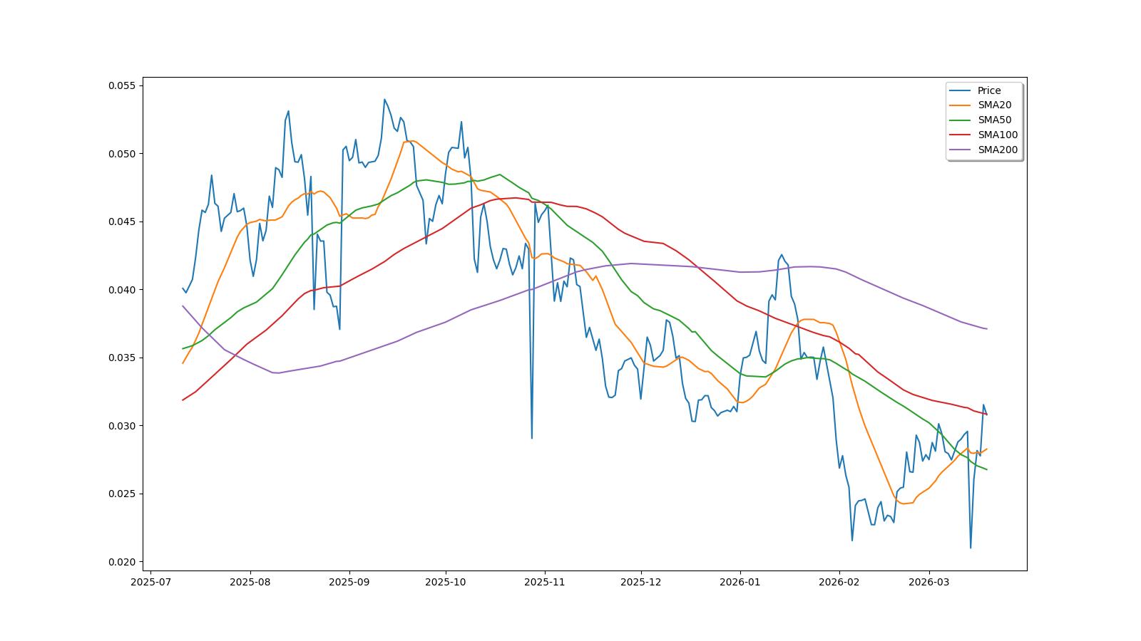 Monolith Simple Moving Averages