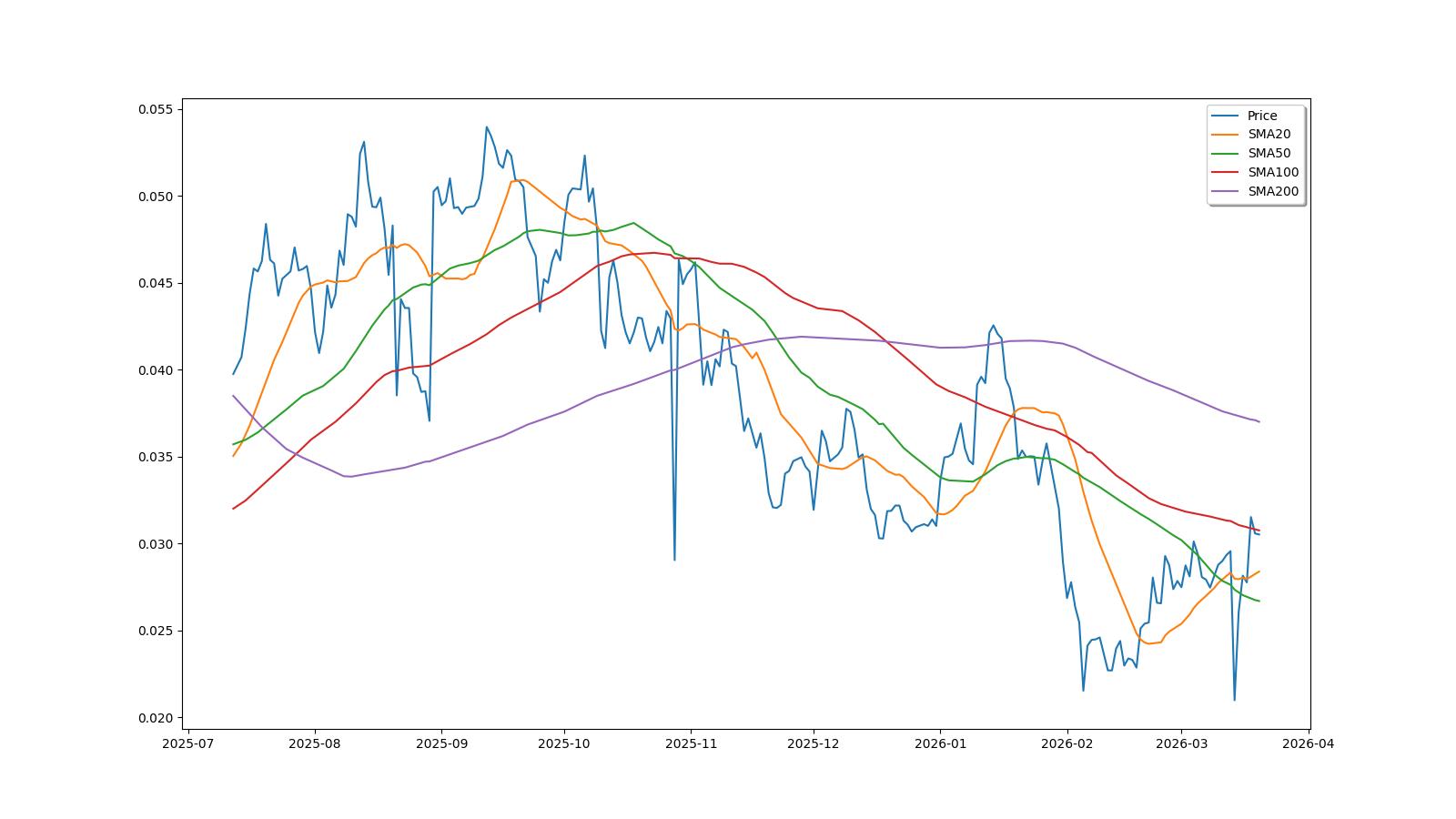 Monolith Simple Moving Averages