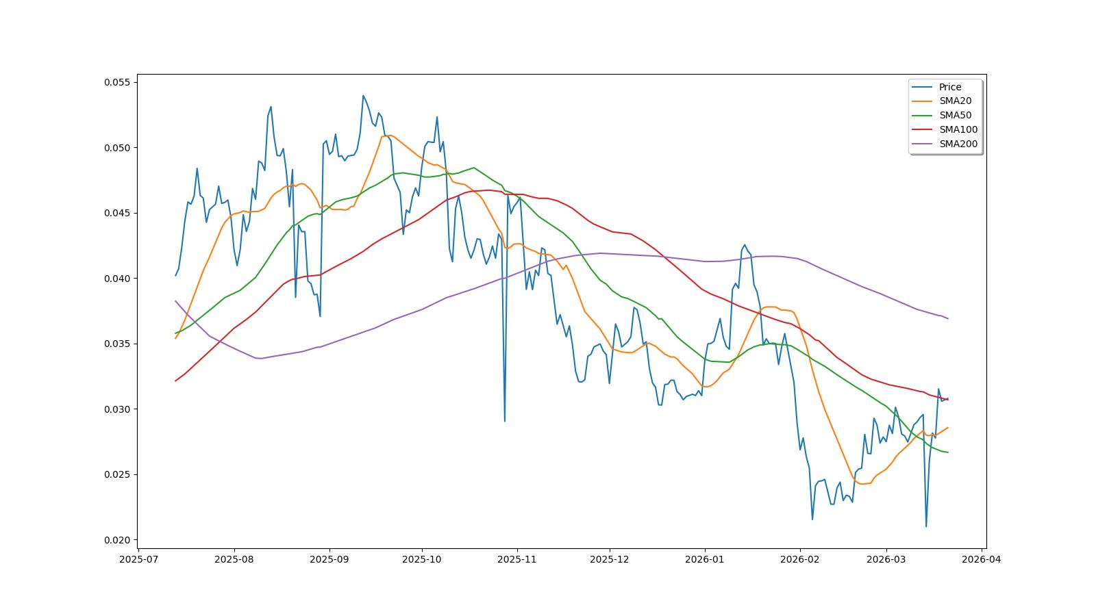 Monolith Simple Moving Averages