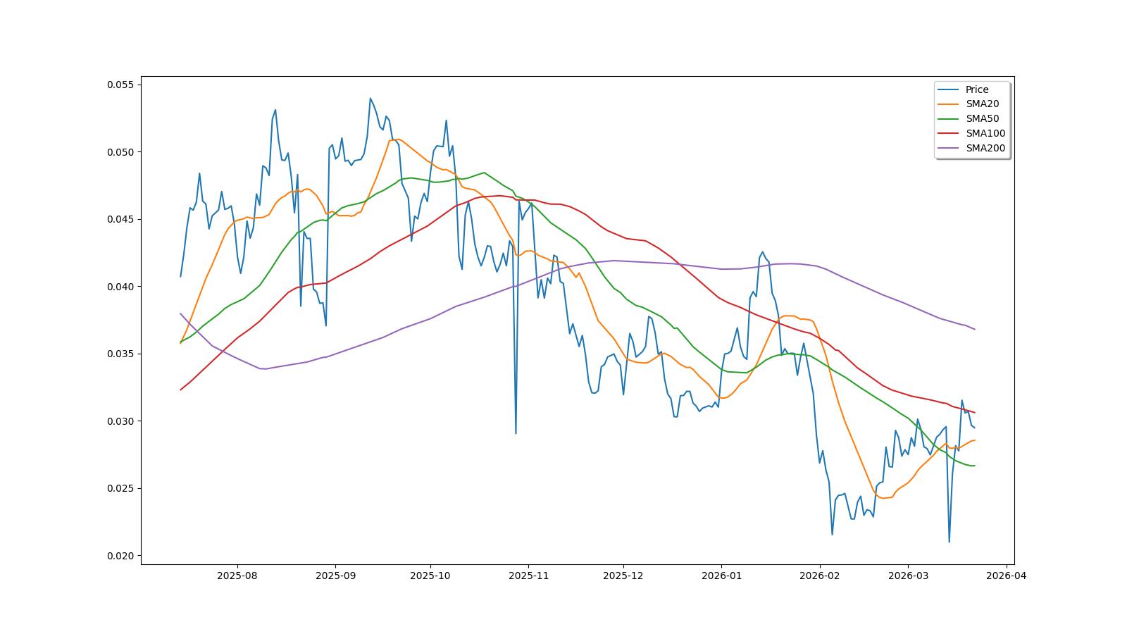 Monolith Simple Moving Averages
