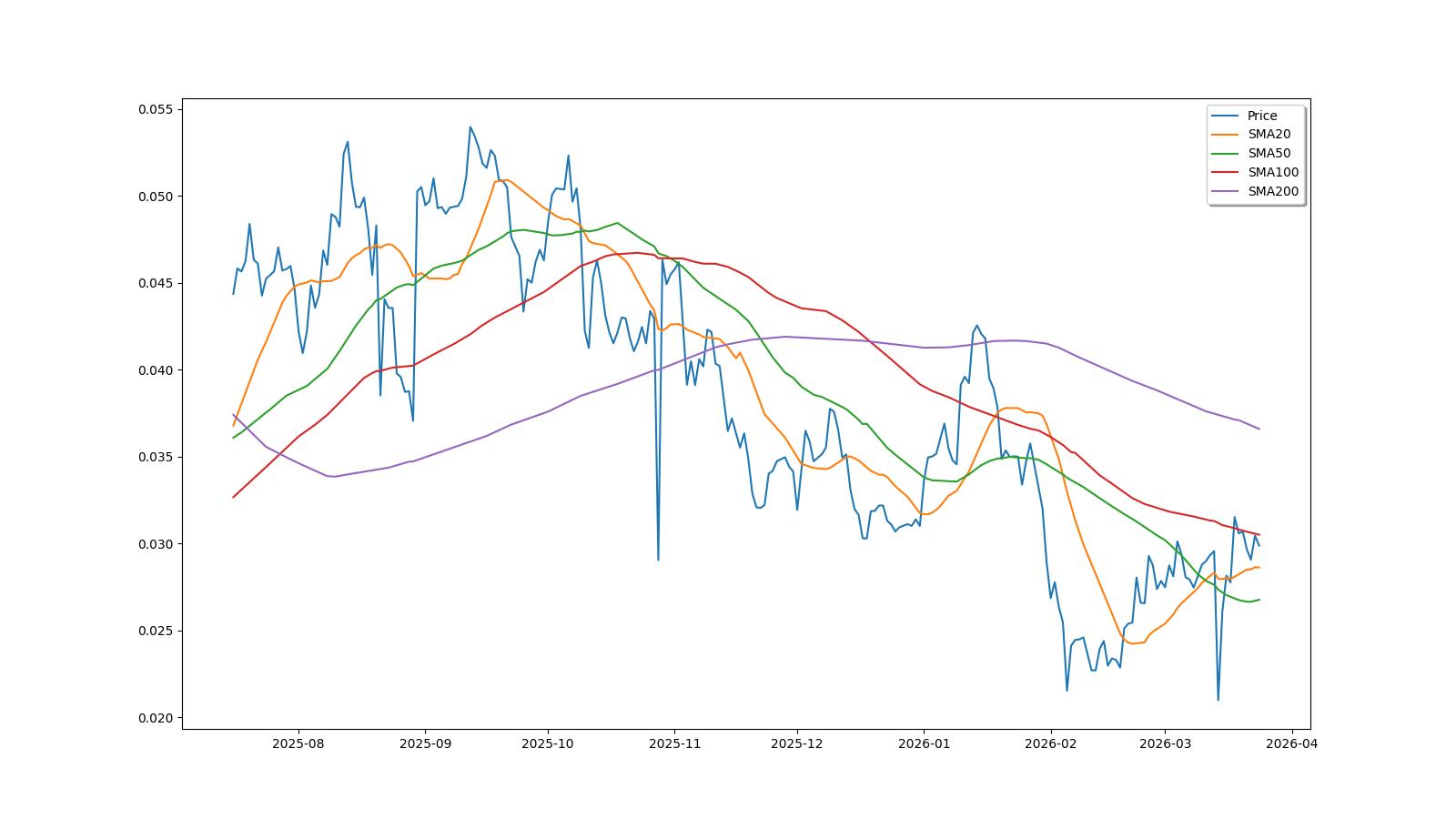 Monolith Simple Moving Averages
