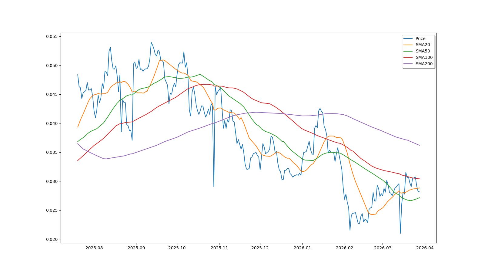 Monolith Simple Moving Averages