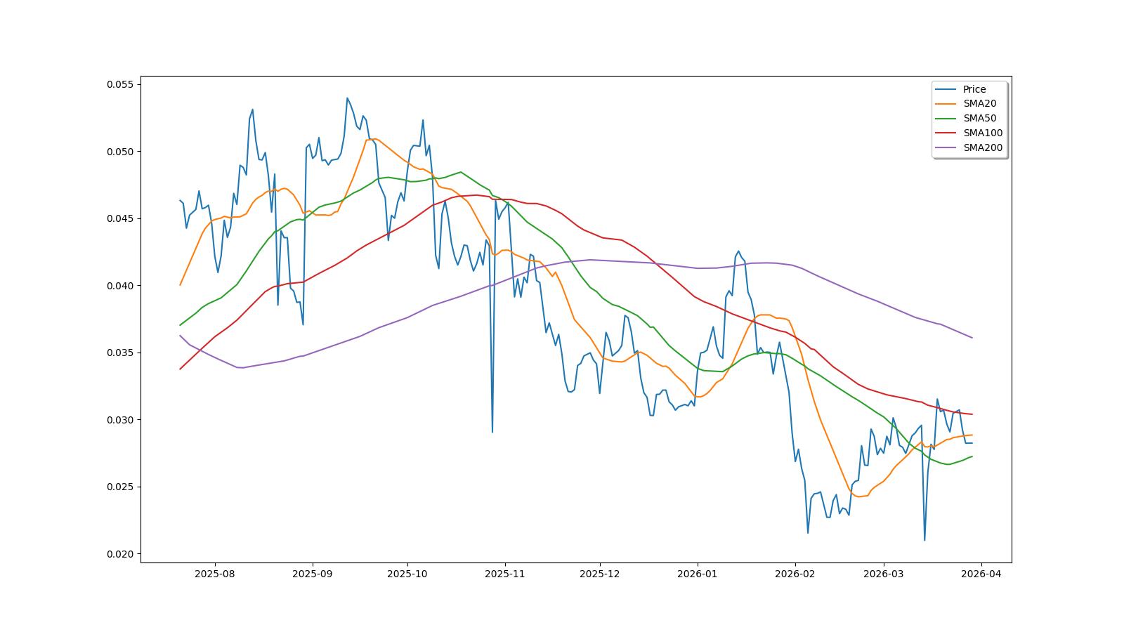 Monolith Simple Moving Averages