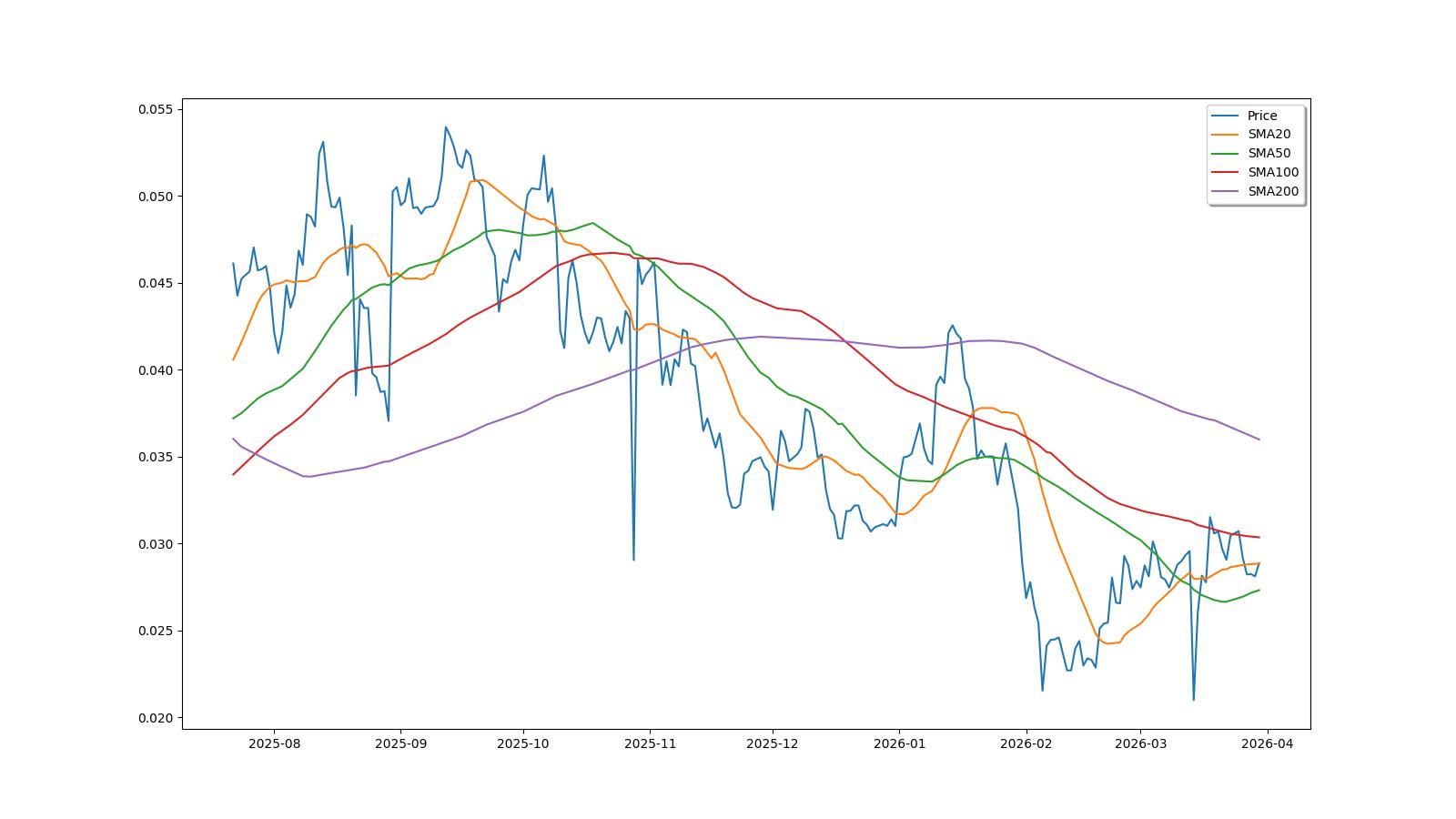 Monolith Simple Moving Averages
