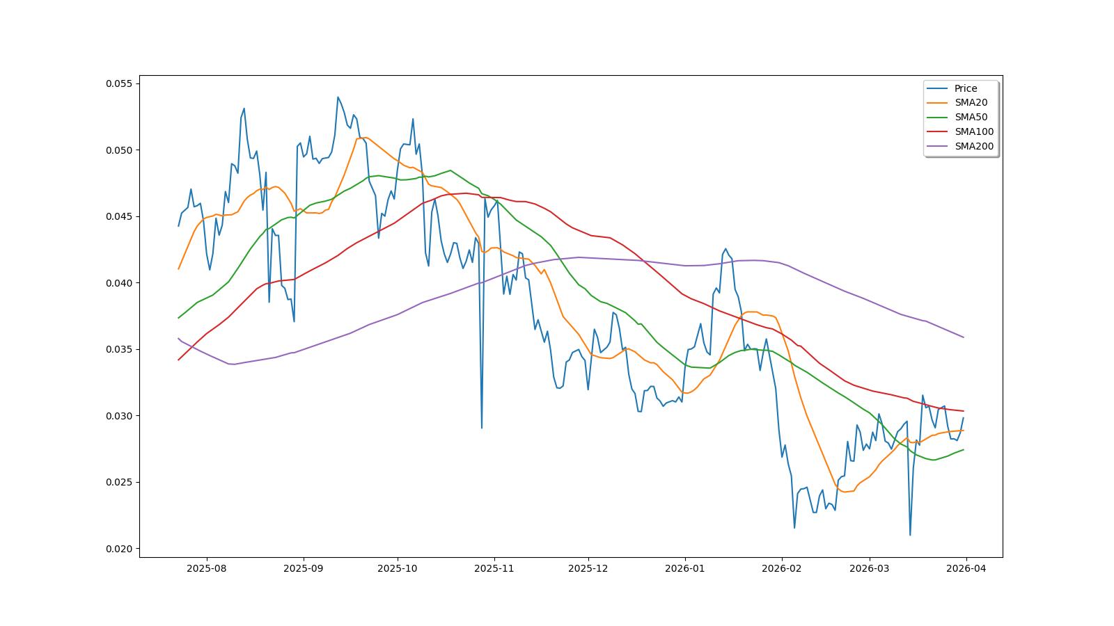 Monolith Simple Moving Averages