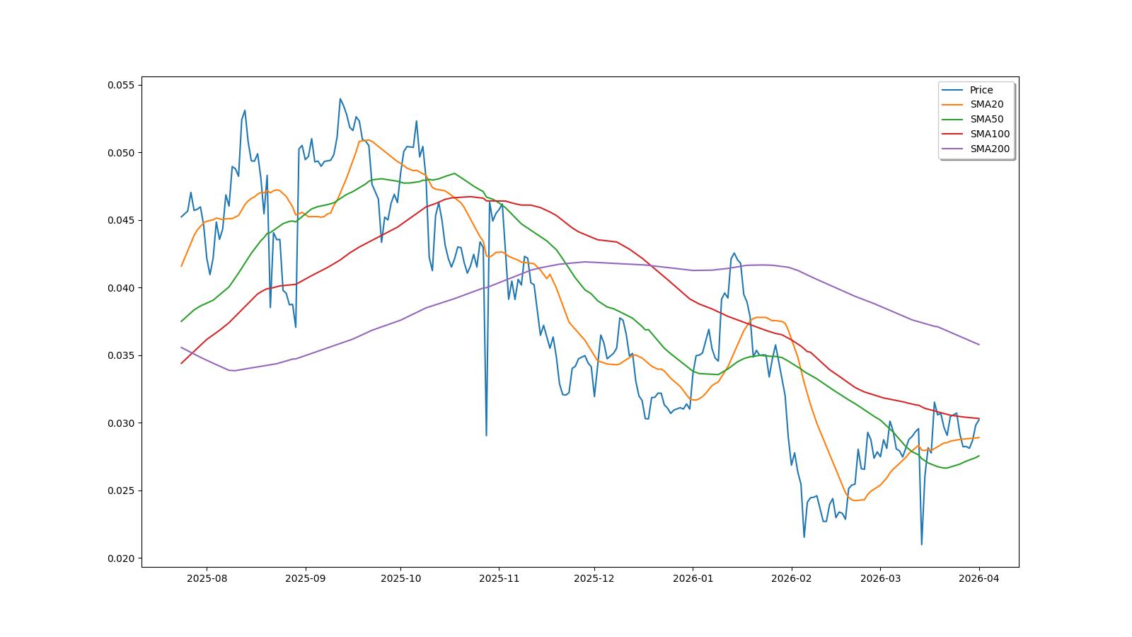 Monolith Simple Moving Averages