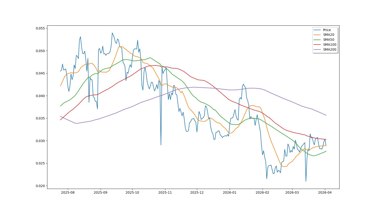 Monolith Simple Moving Averages