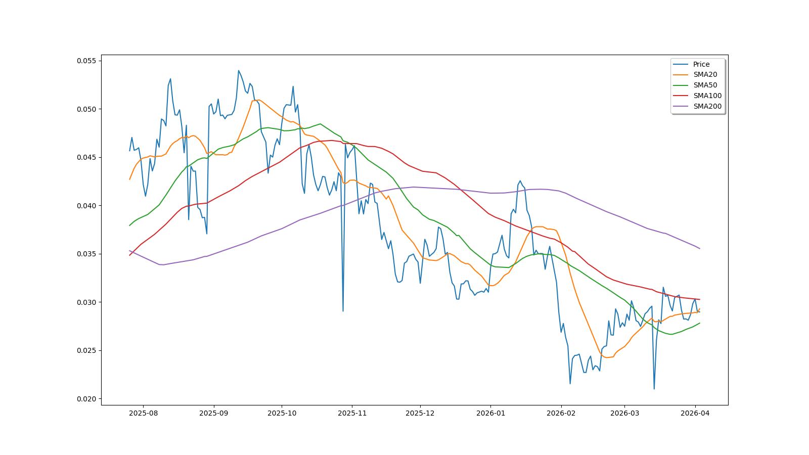 Monolith Simple Moving Averages