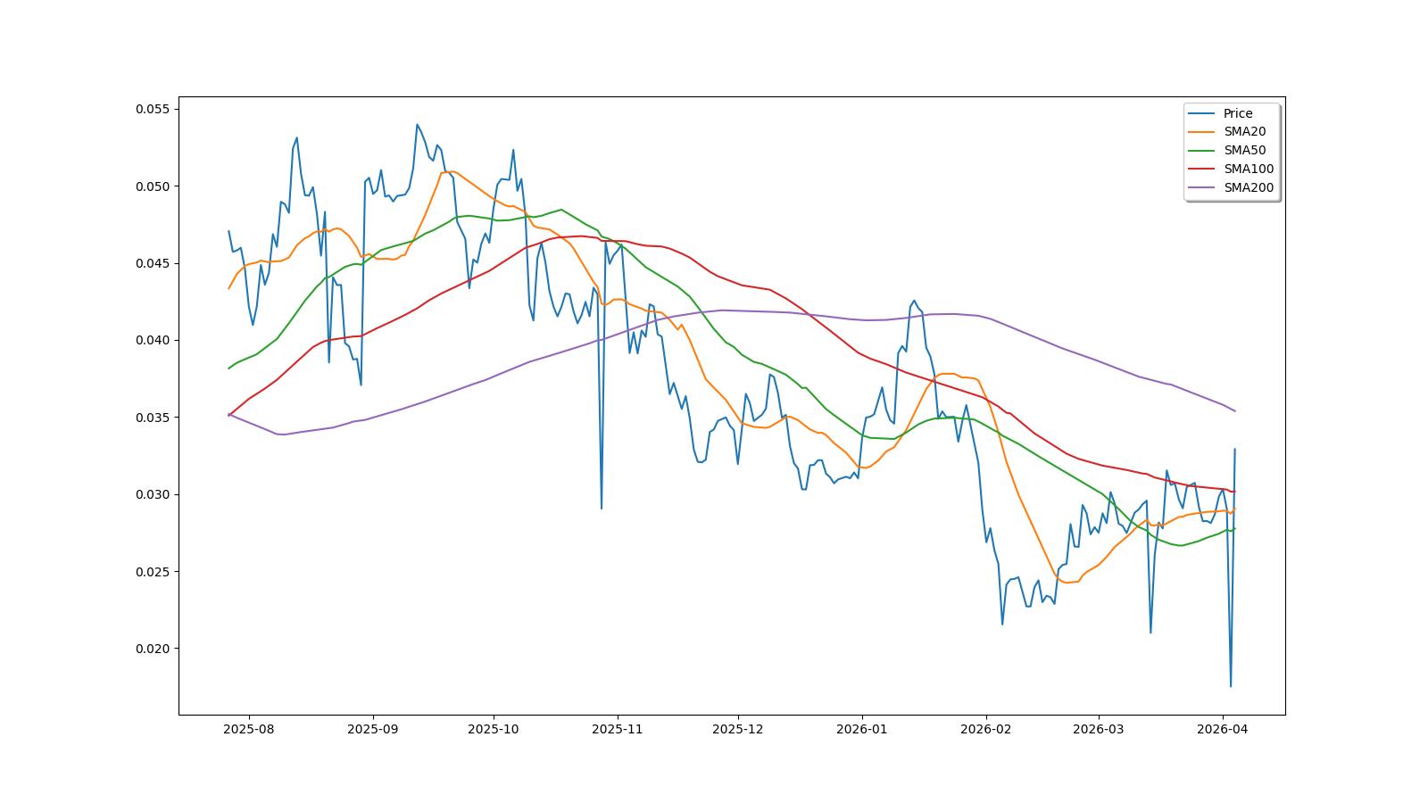 Monolith Simple Moving Averages