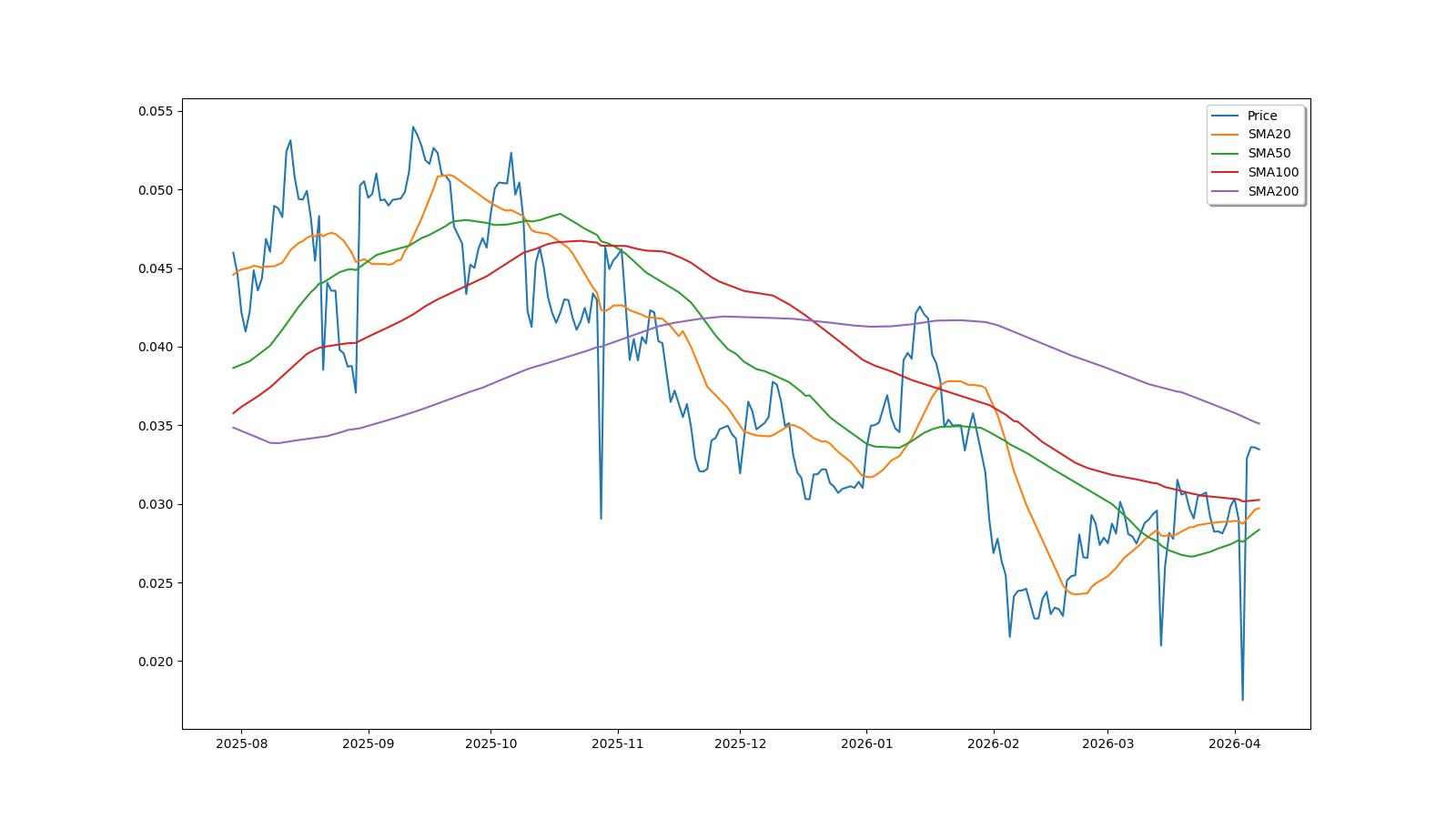 Monolith Simple Moving Averages