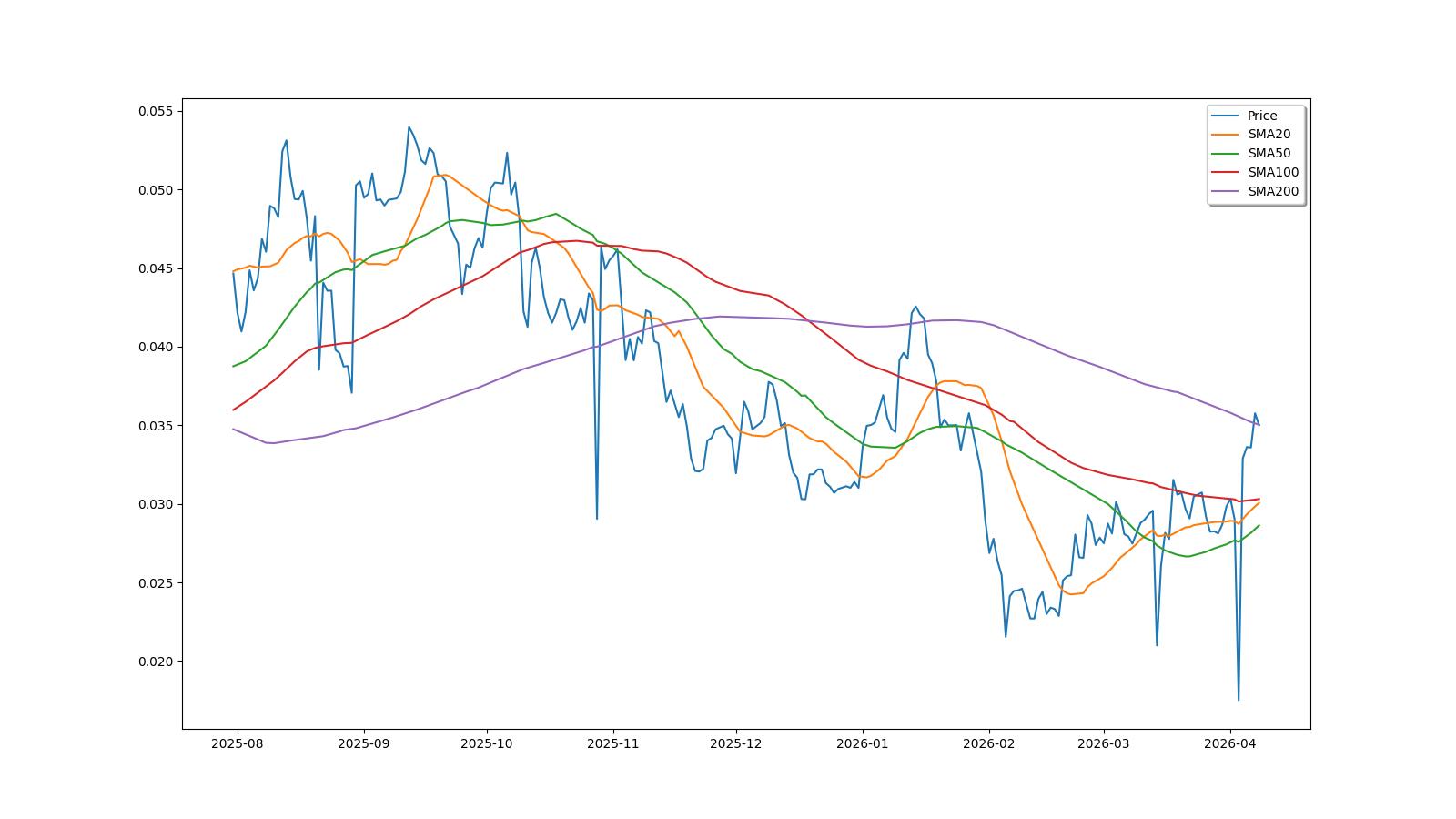 Monolith Simple Moving Averages