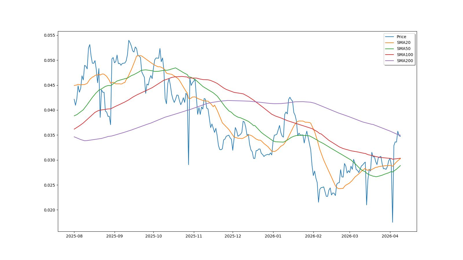 Monolith Simple Moving Averages