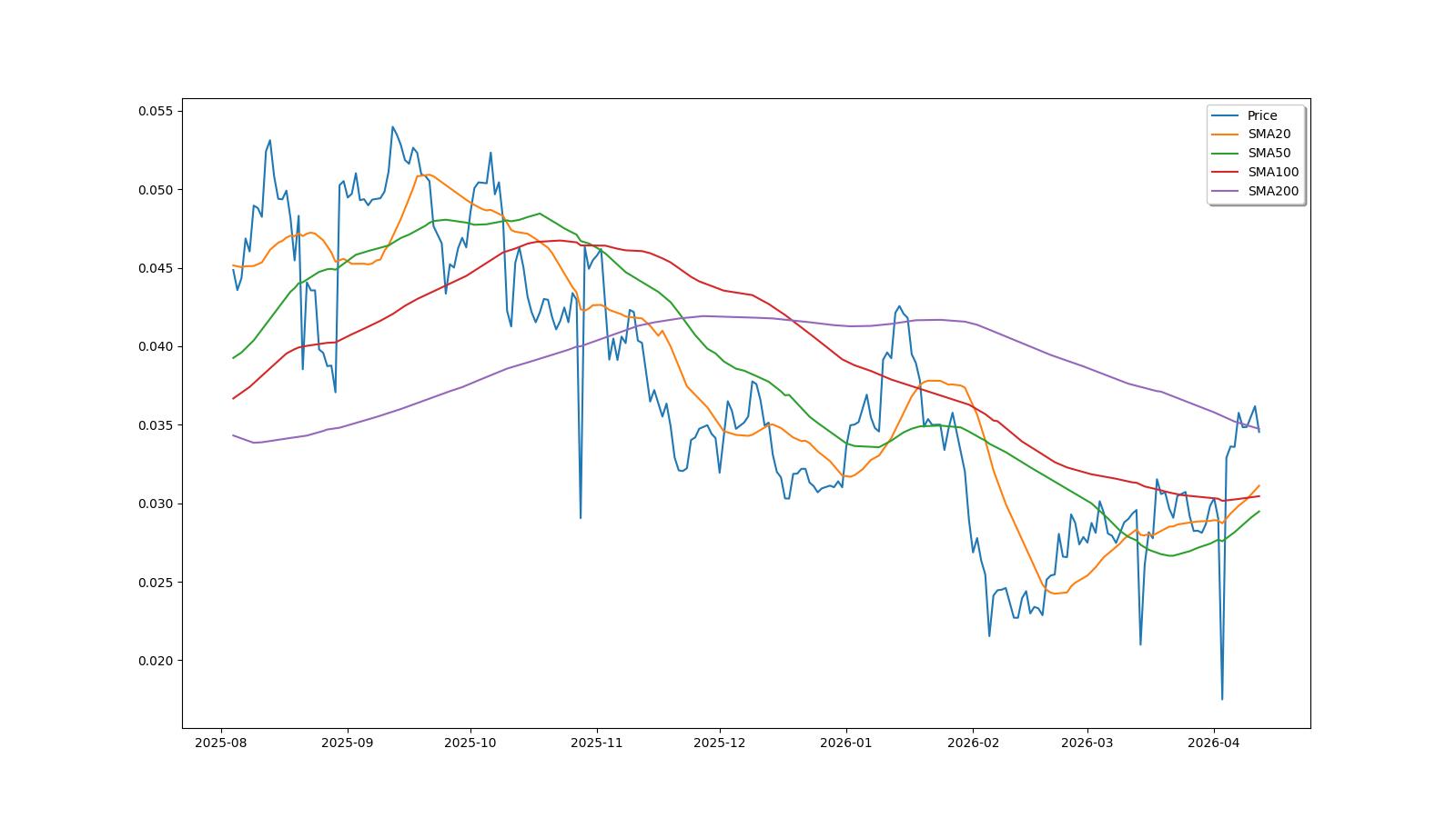 Monolith Simple Moving Averages