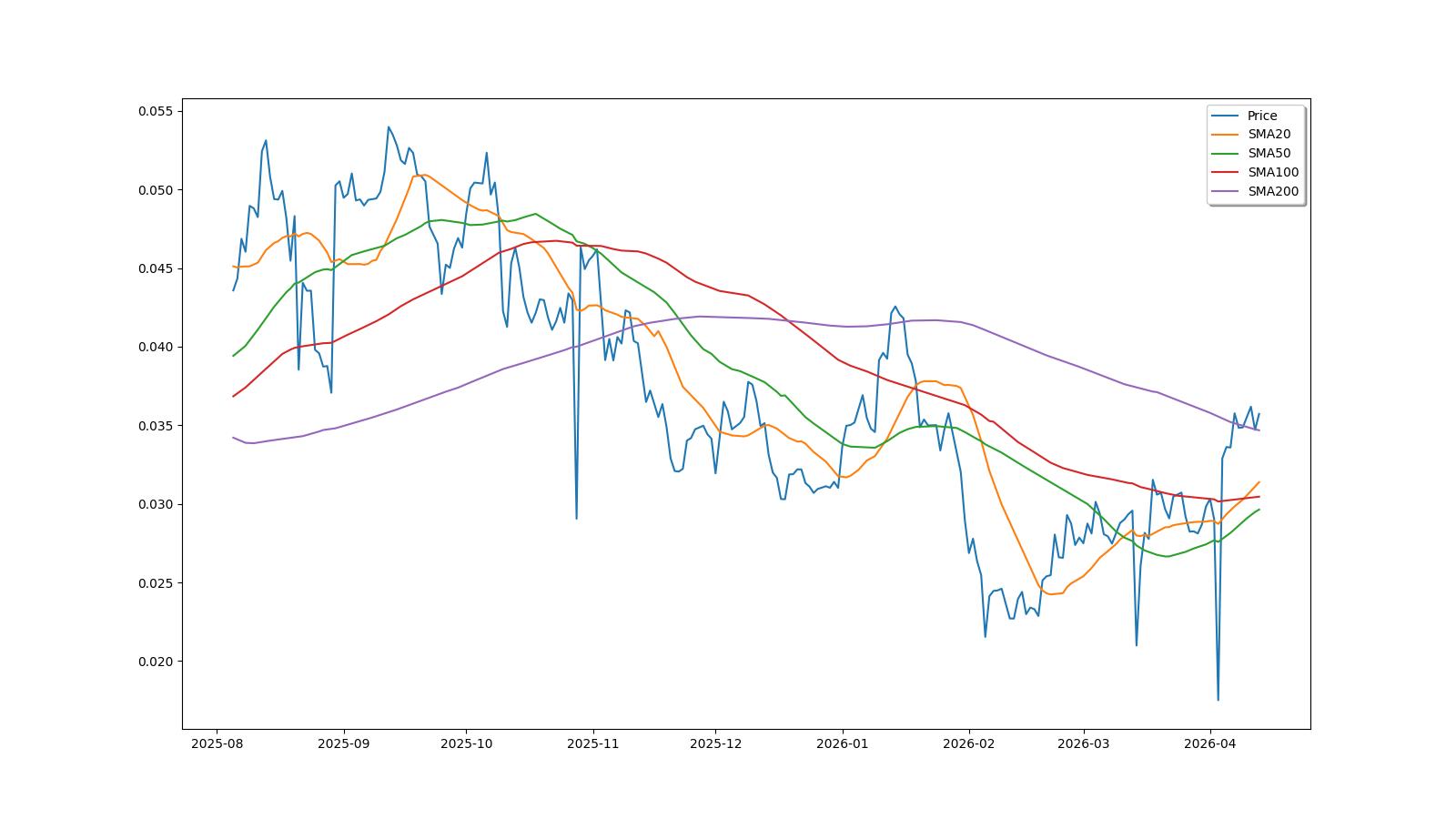 Monolith Simple Moving Averages